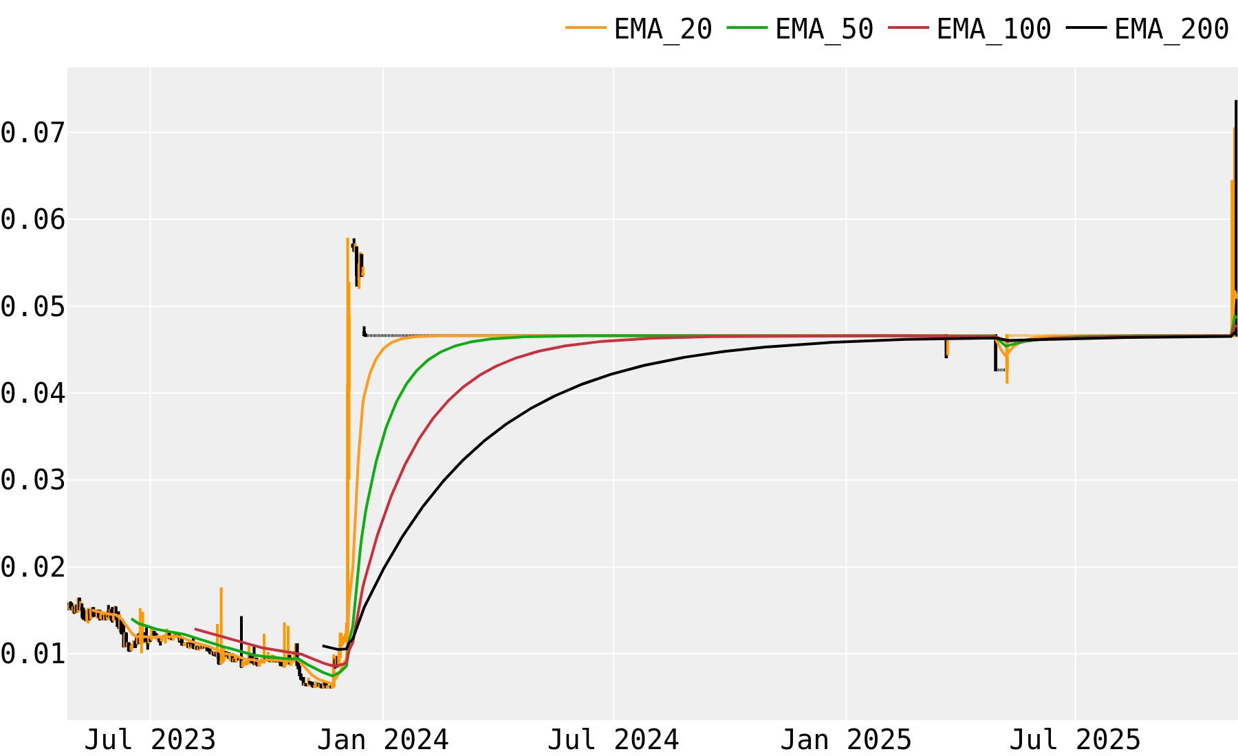 Carbon CRBN Exponential moving averages