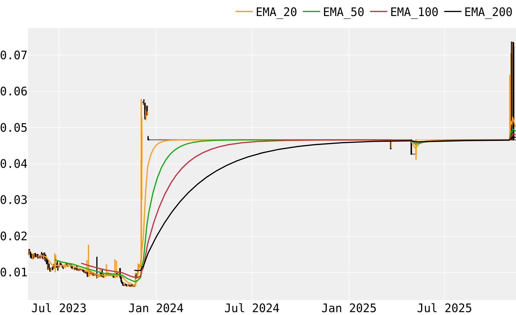 Carbon CRBN Exponential moving averages