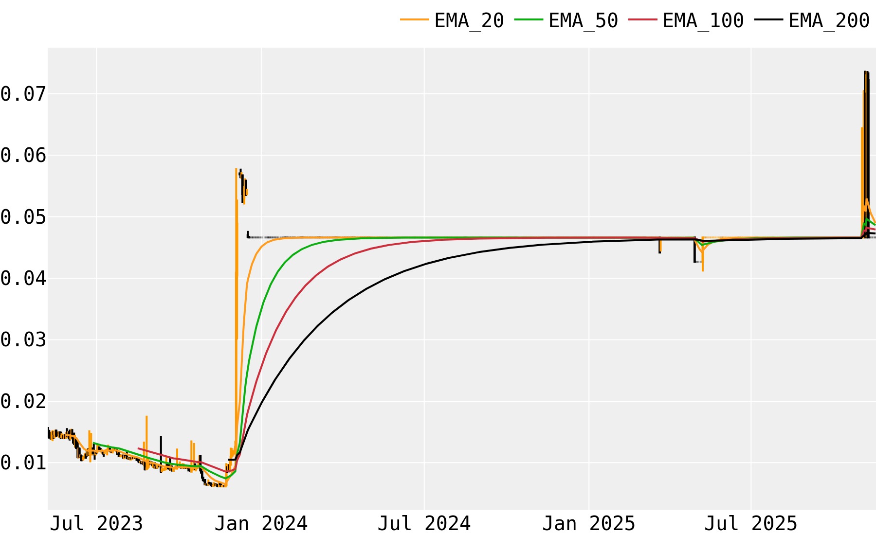 Carbon CRBN Exponential moving averages