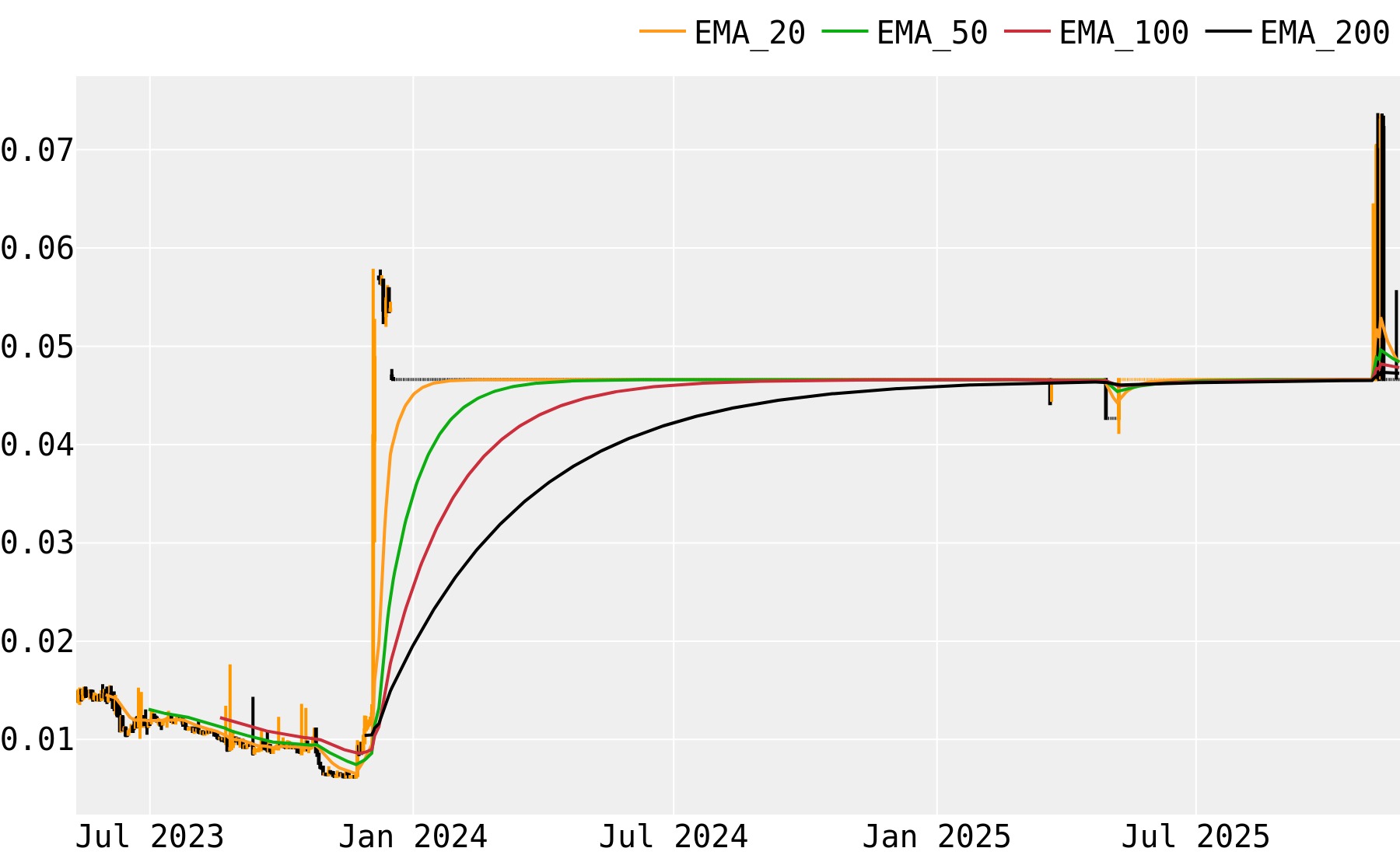 Carbon CRBN Exponential moving averages