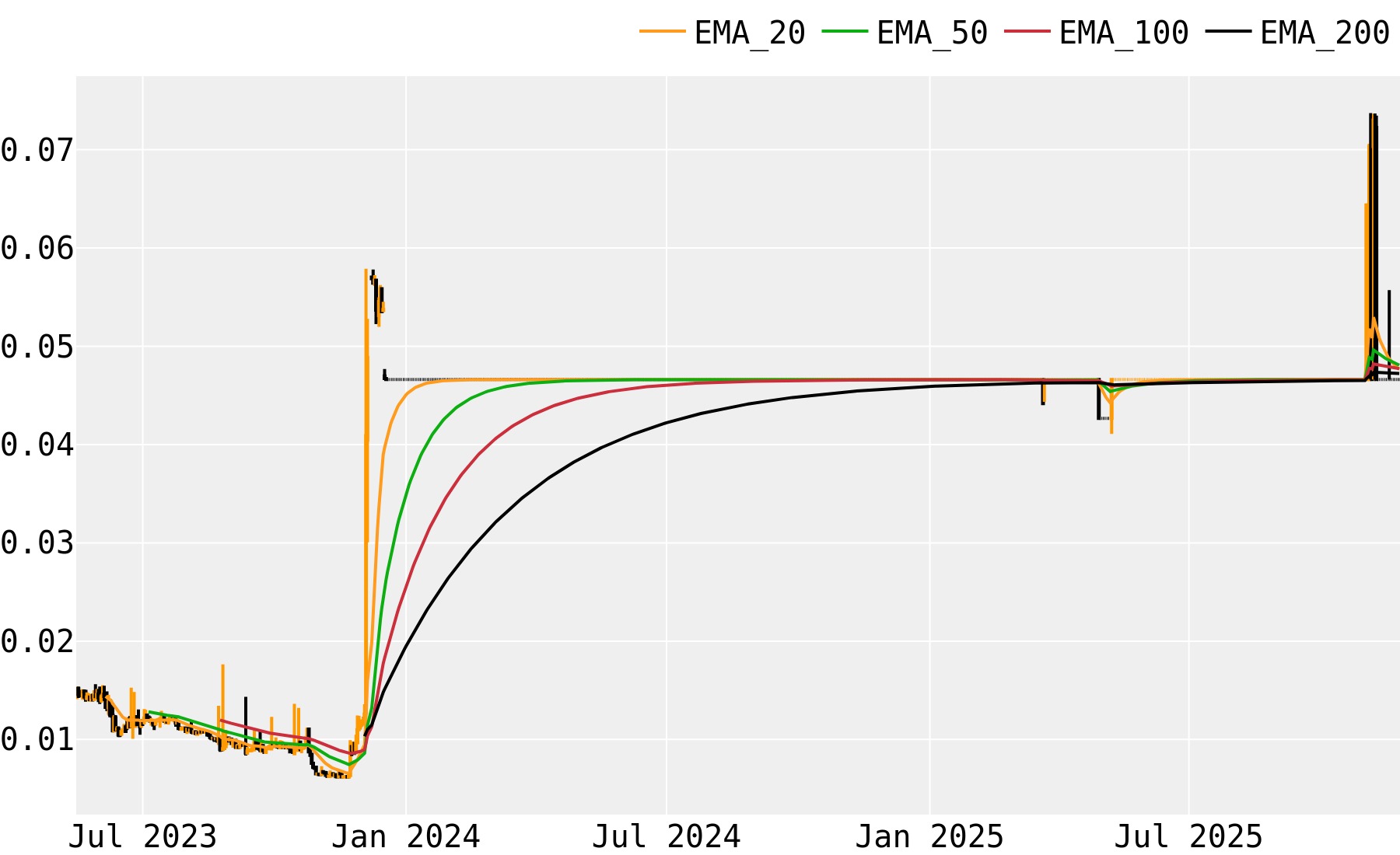 Carbon CRBN Exponential moving averages