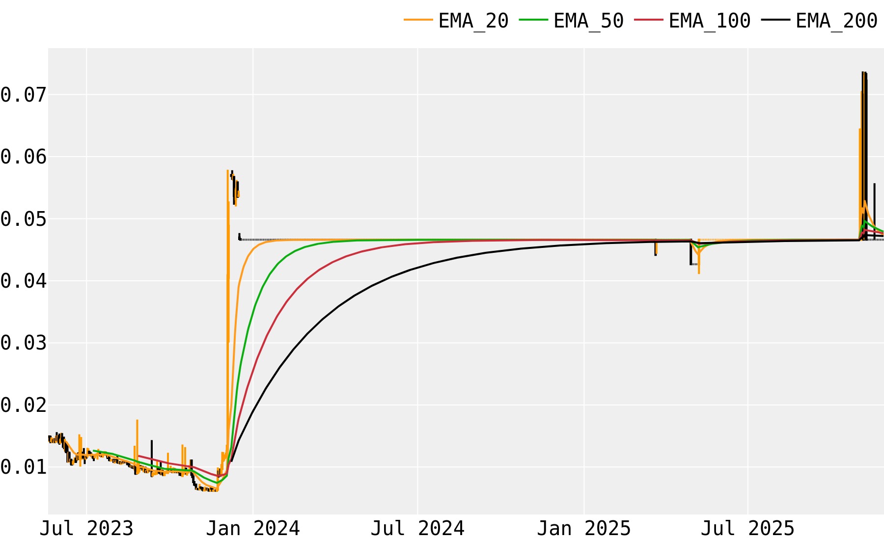 Carbon CRBN Exponential moving averages