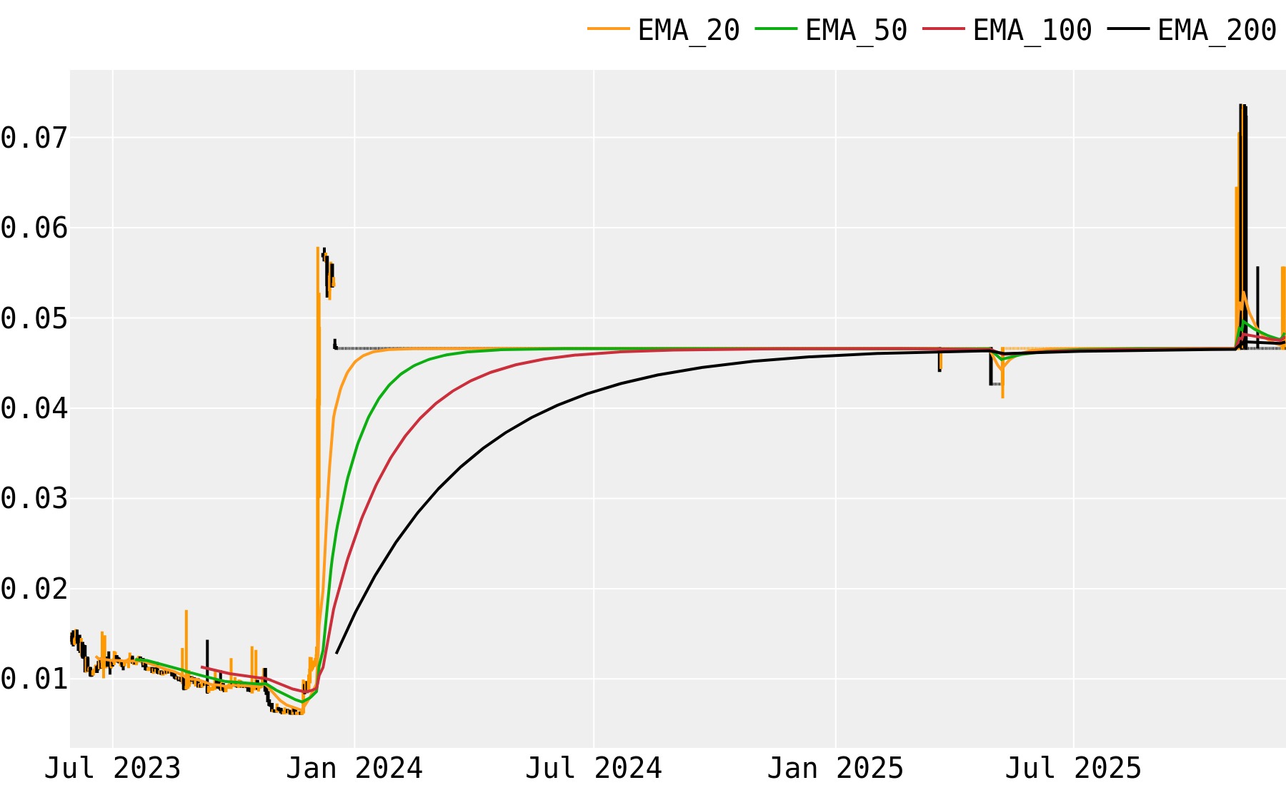 Carbon CRBN Exponential moving averages