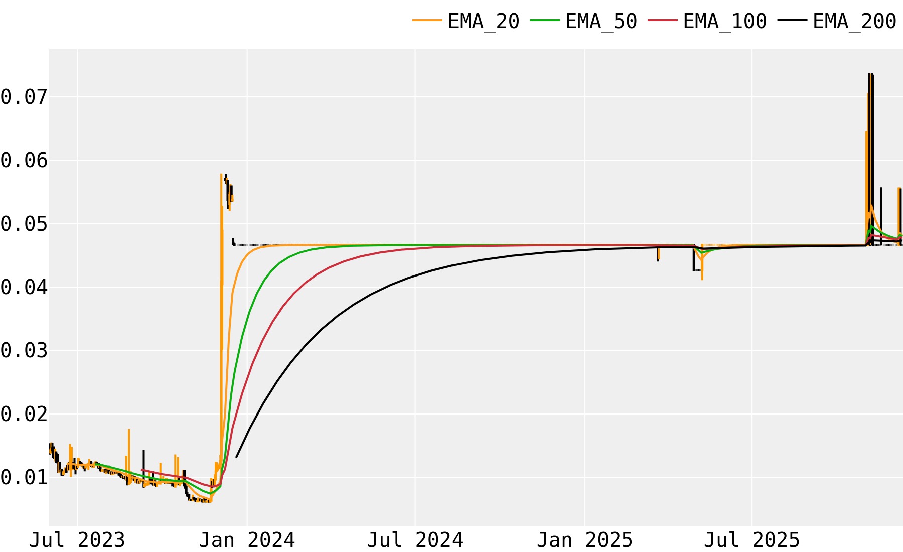 Carbon CRBN Exponential moving averages