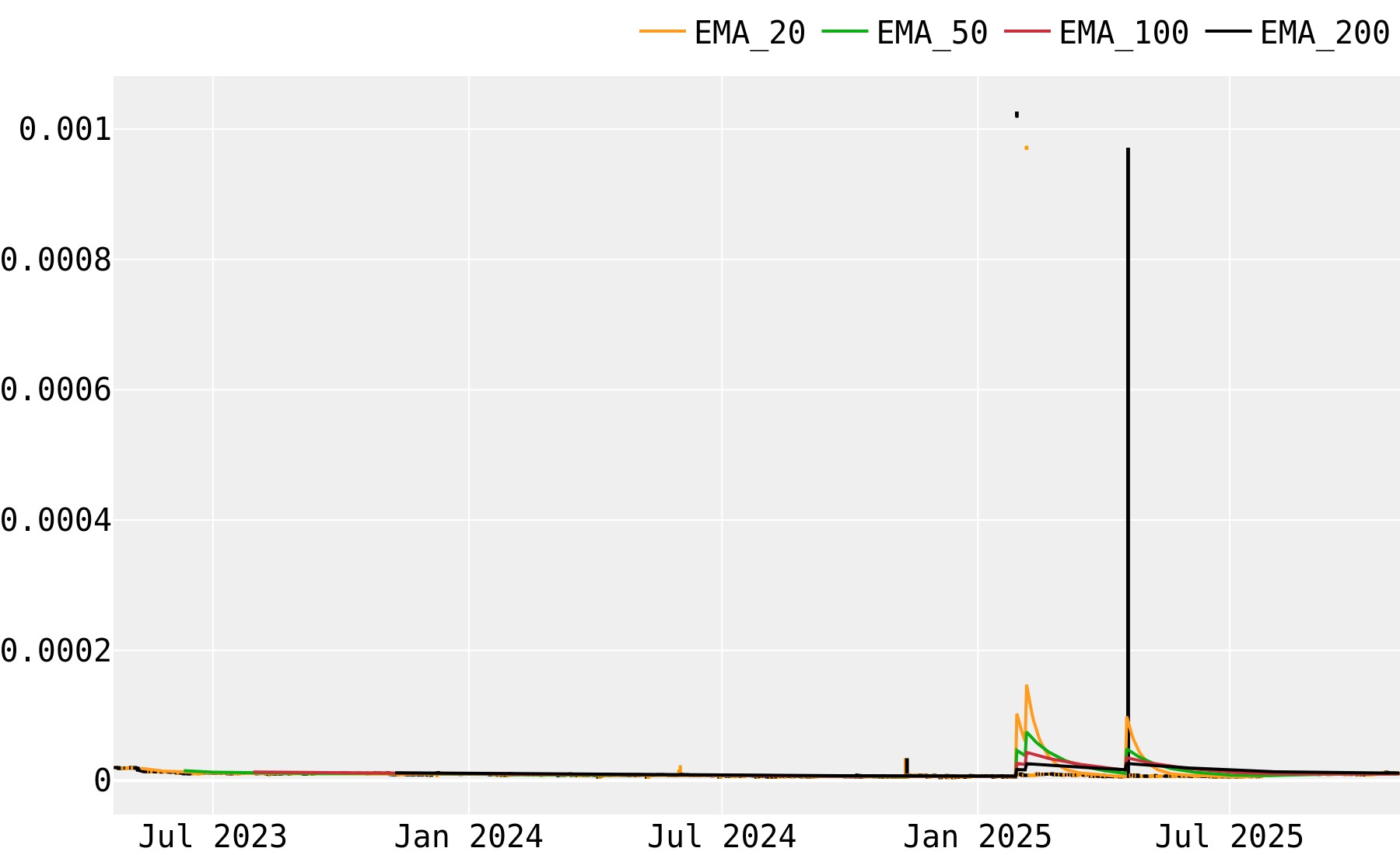 Carboncoin CARBON Exponential moving averages