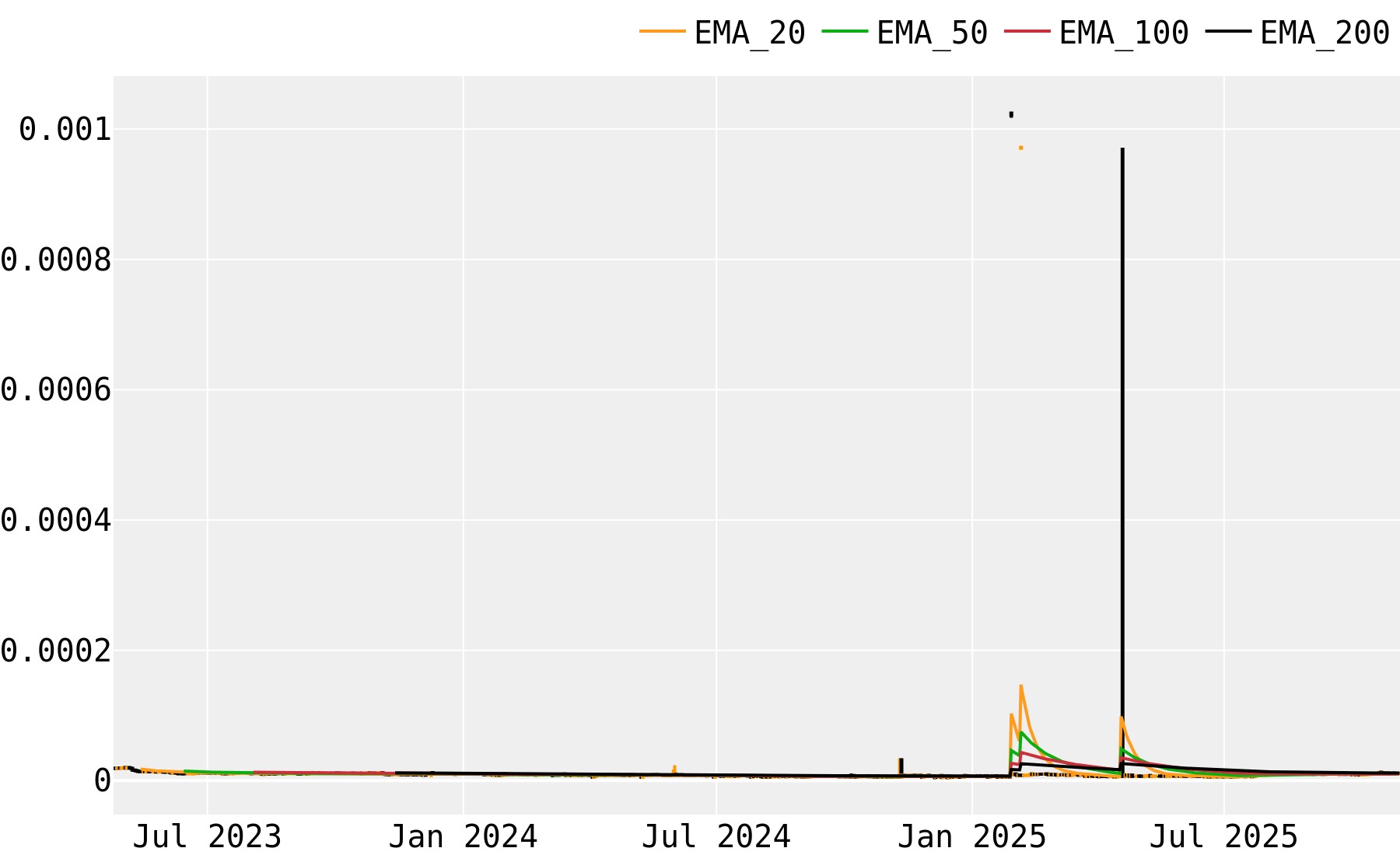 Carboncoin CARBON Exponential moving averages