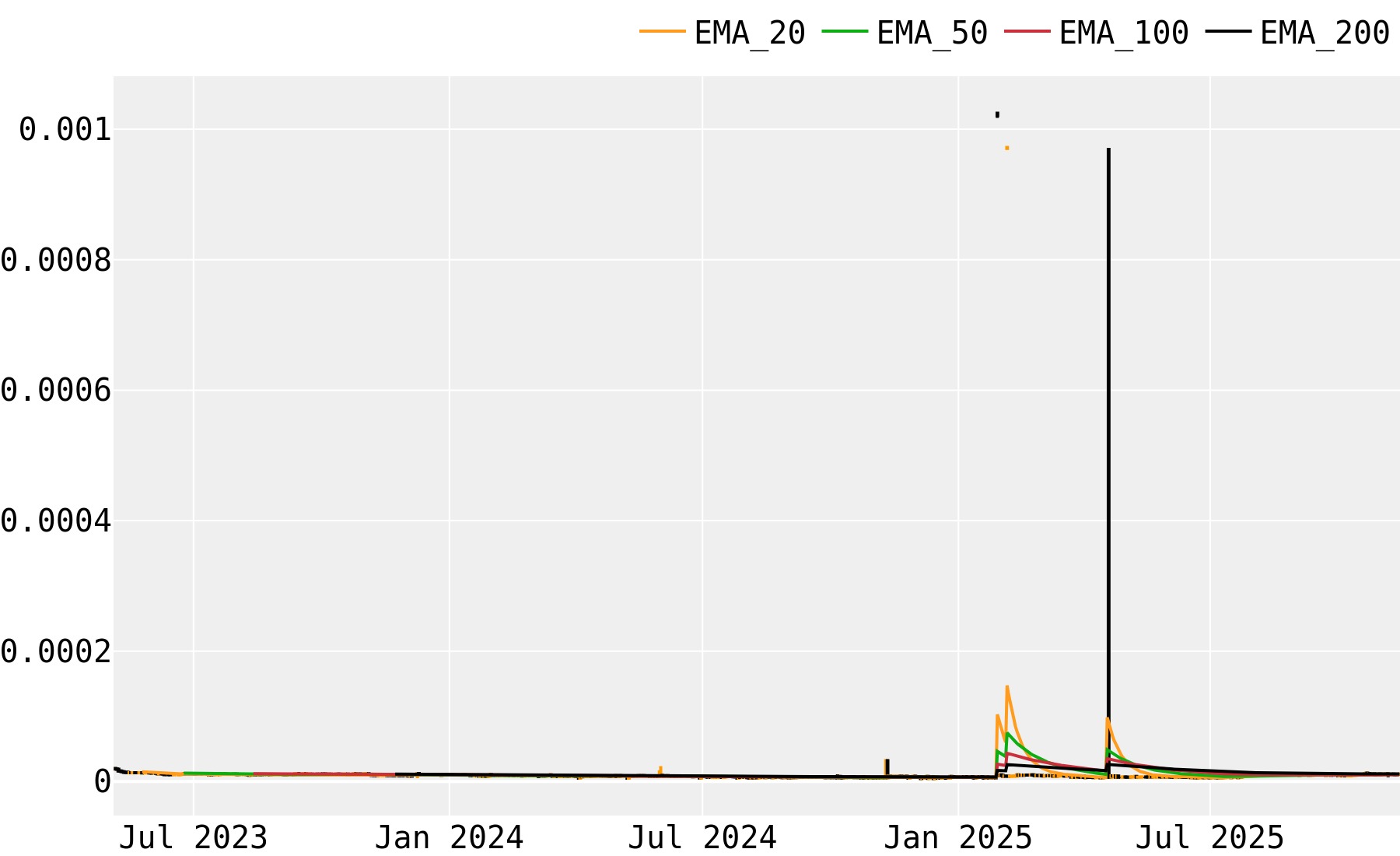 Carboncoin CARBON Exponential moving averages