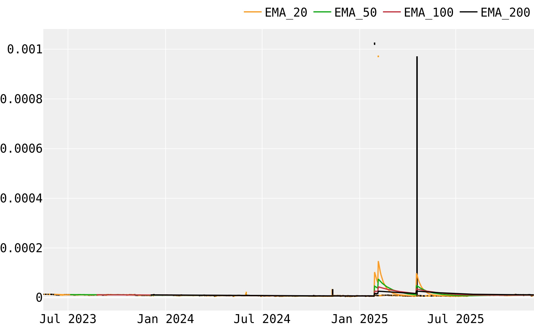 Carboncoin CARBON Exponential moving averages