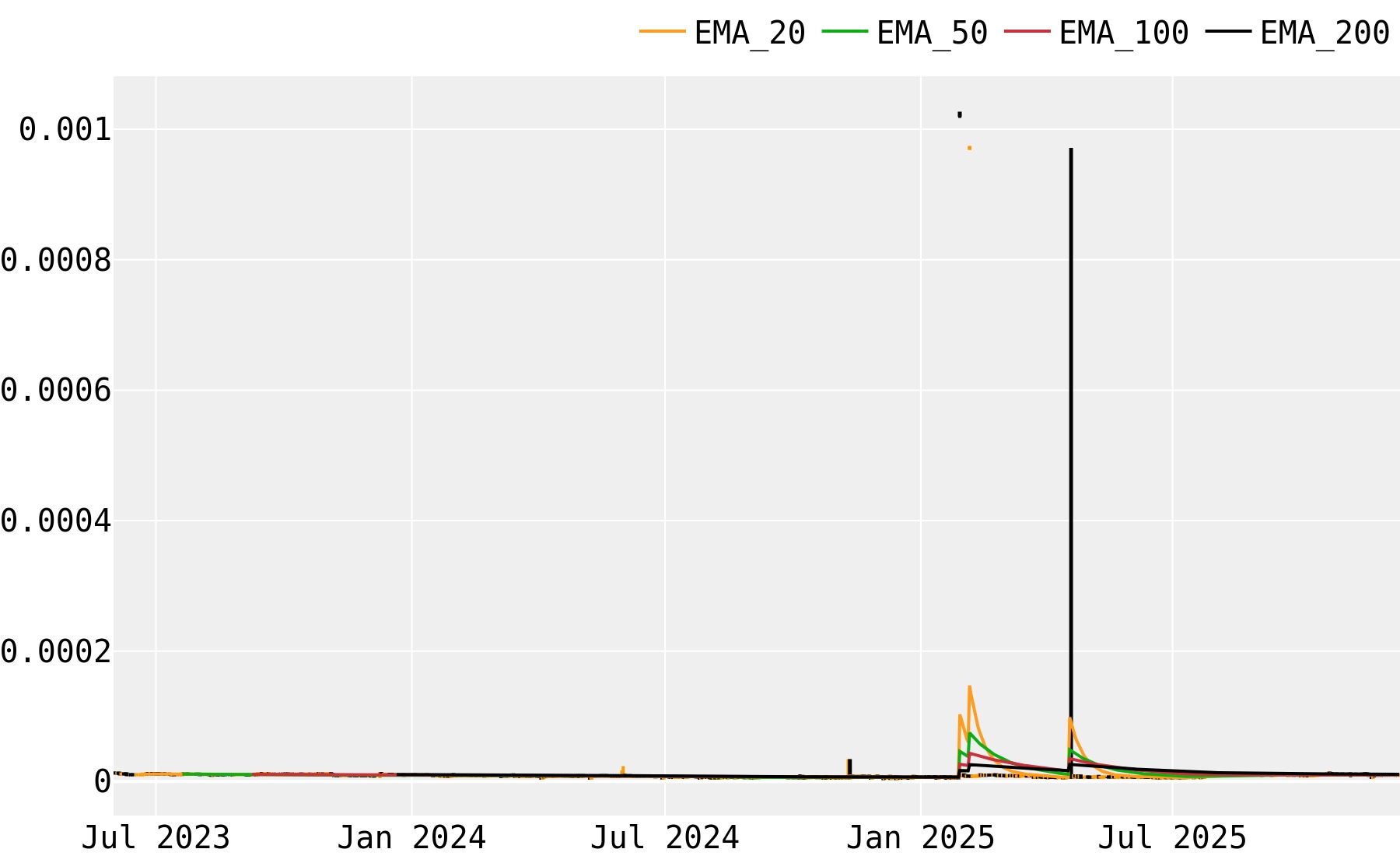 Carboncoin CARBON Exponential moving averages