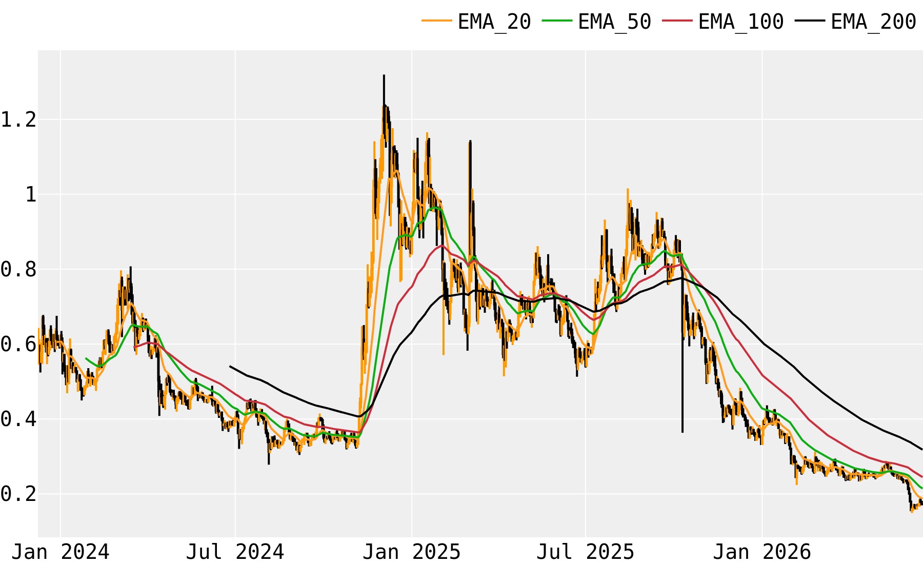 Cardano ADA Exponential moving averages