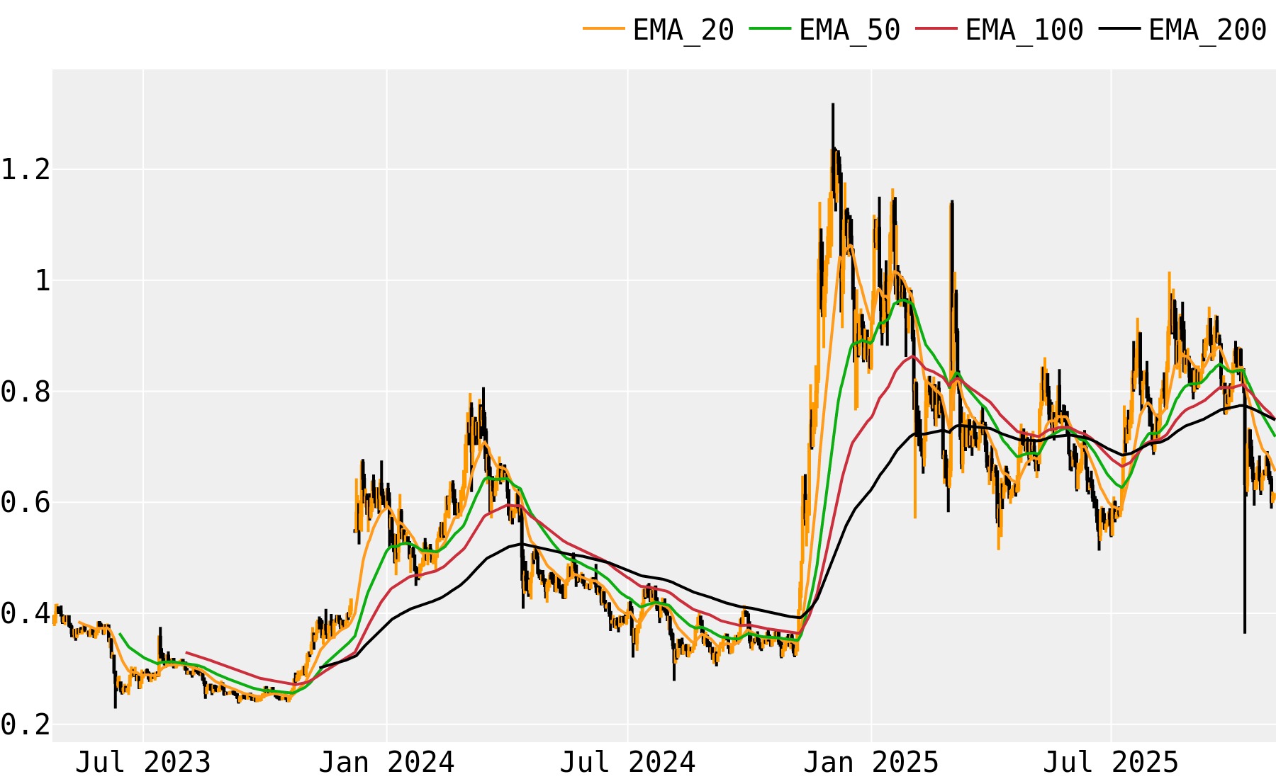 Cardano Exponentiell gleitende Durchschnitte