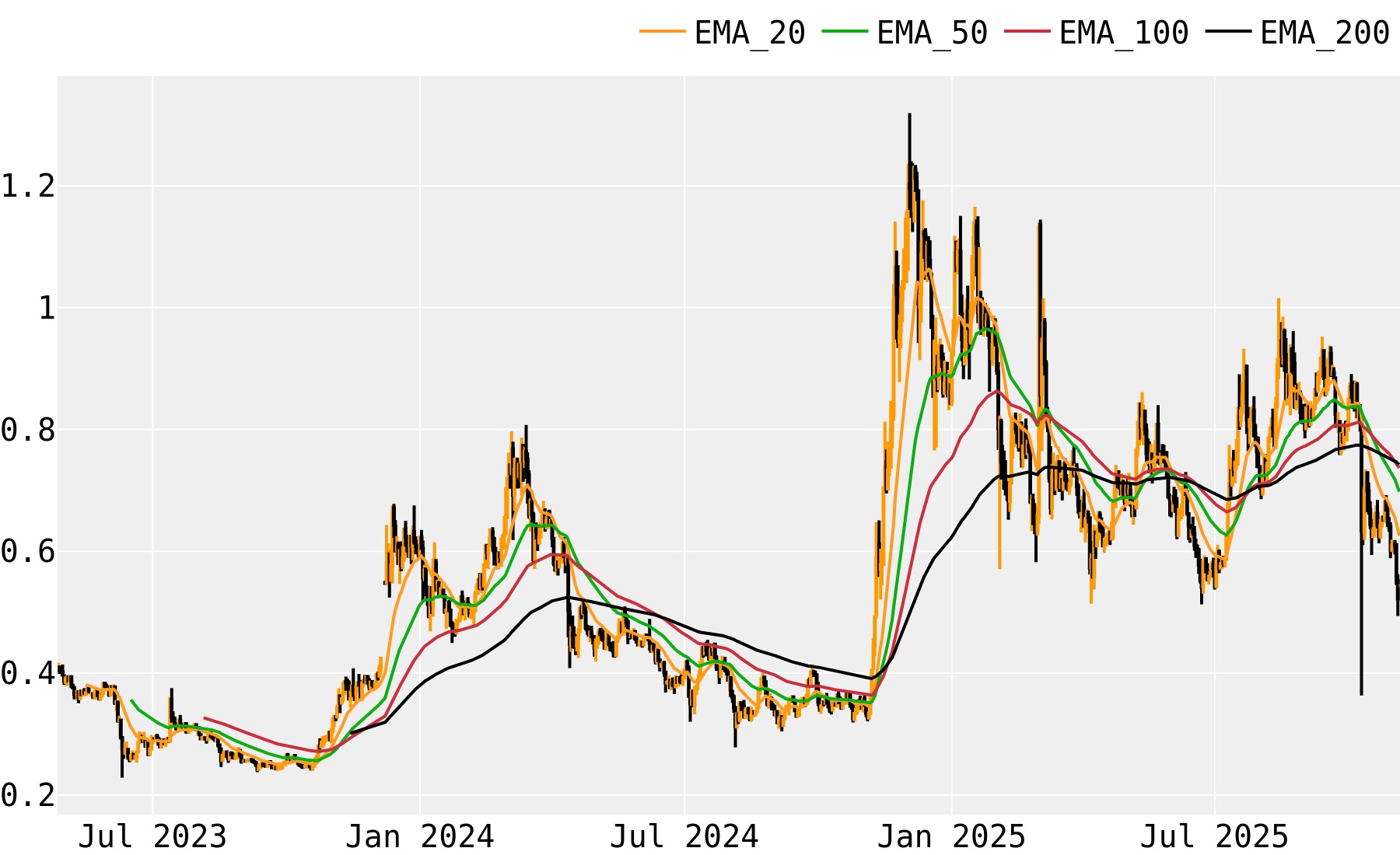 Cardano Üstel Hareketli Ortalamaları