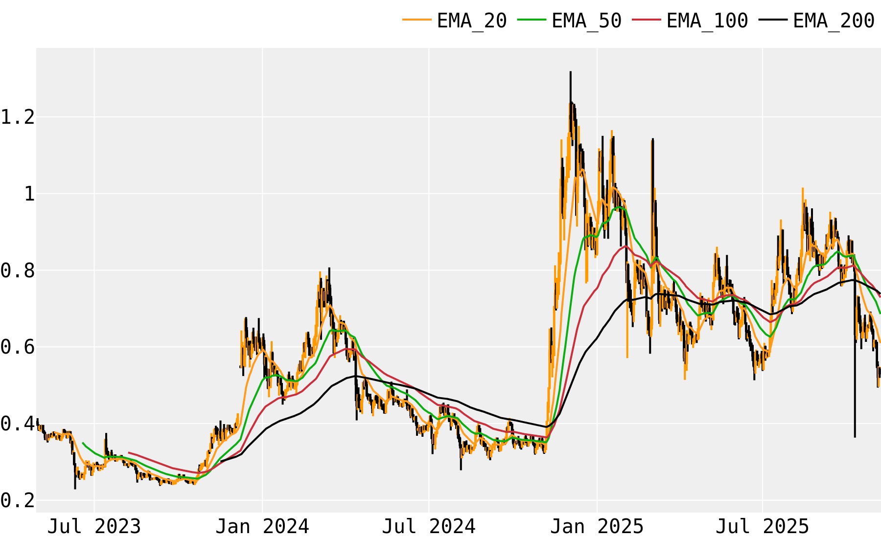 Medias móviles exponenciales de Cardano
