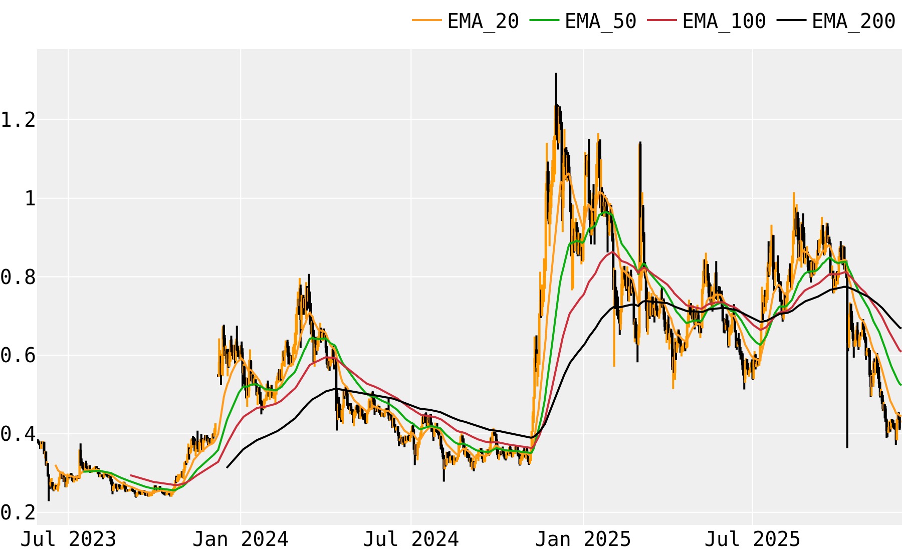 Cardano ADA Exponential moving averages