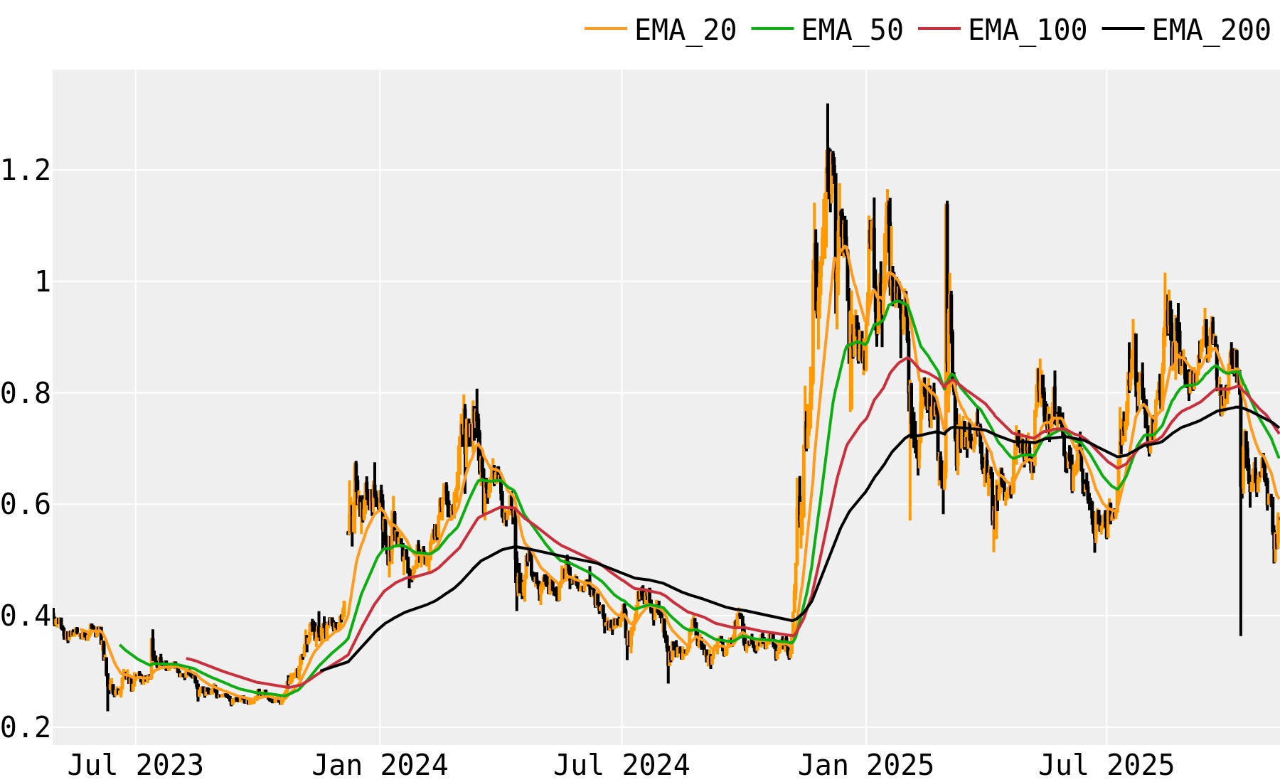 Cardano ADA Exponential moving averages