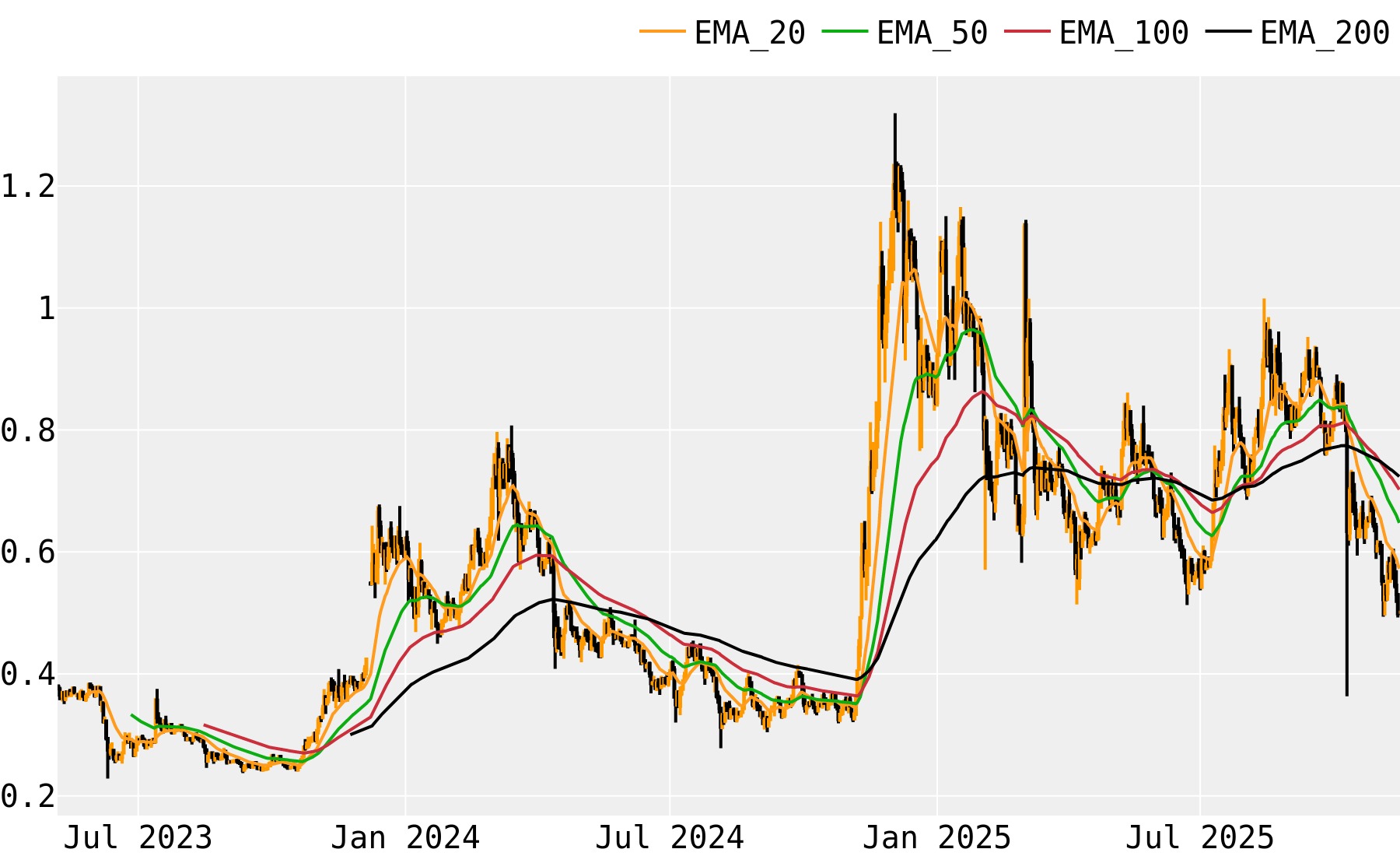 Cardano ADA Exponential moving averages