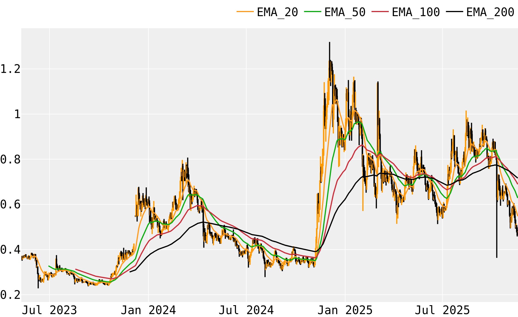 Cardano ADA Exponential moving averages