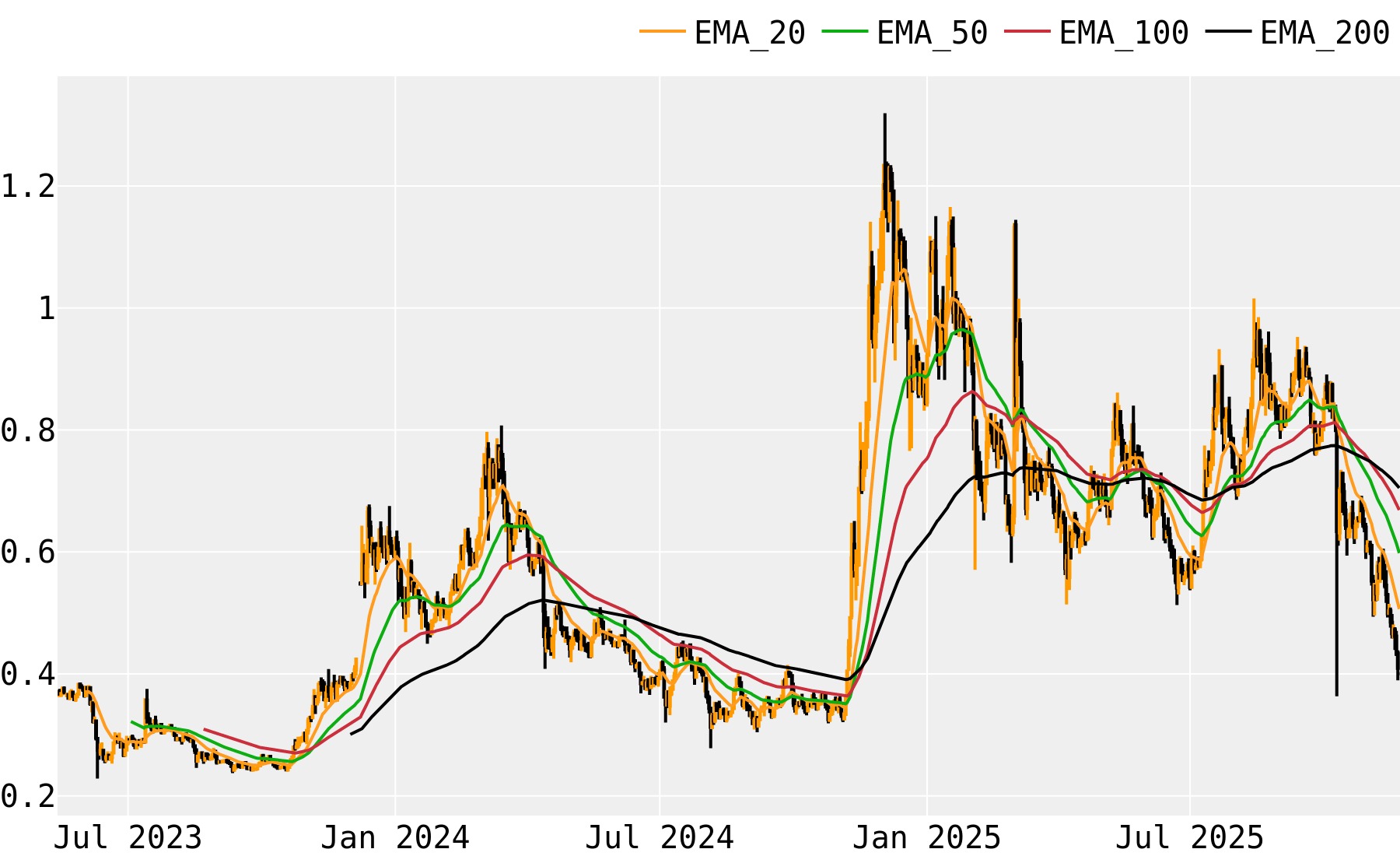Cardano Exponentiell gleitende Durchschnitte