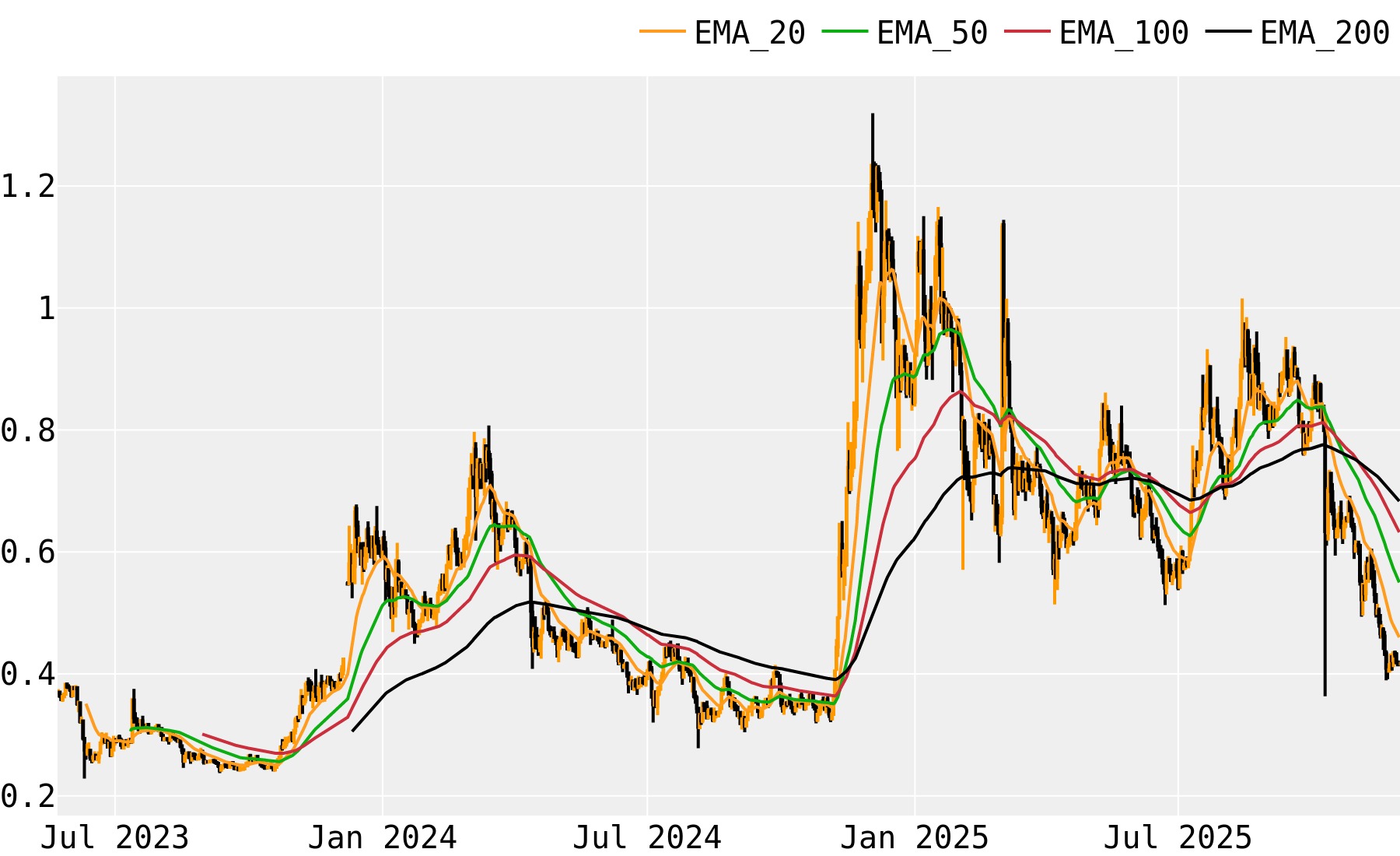 Cardano ADA Exponential moving averages