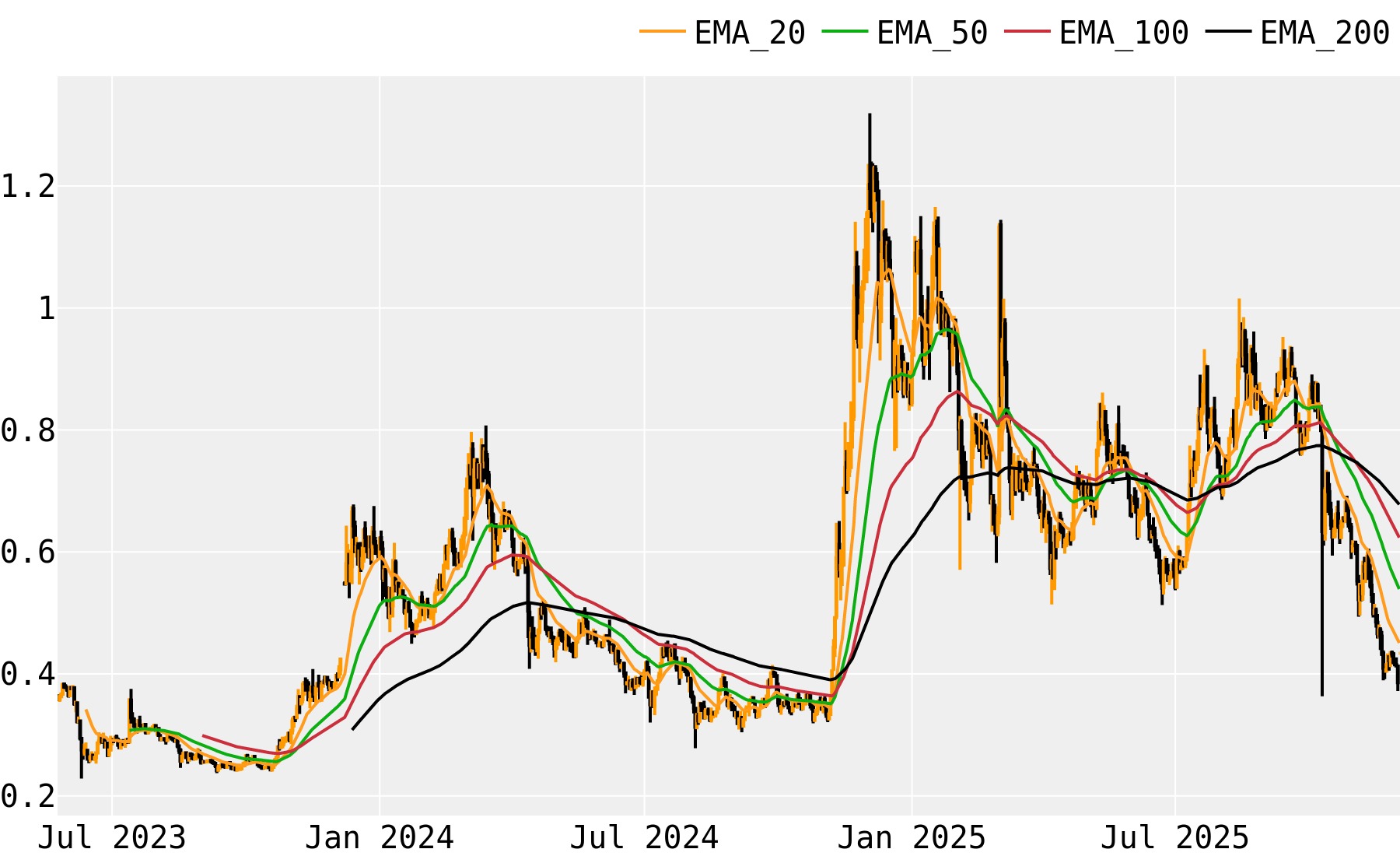 Cardano ADA Exponential moving averages