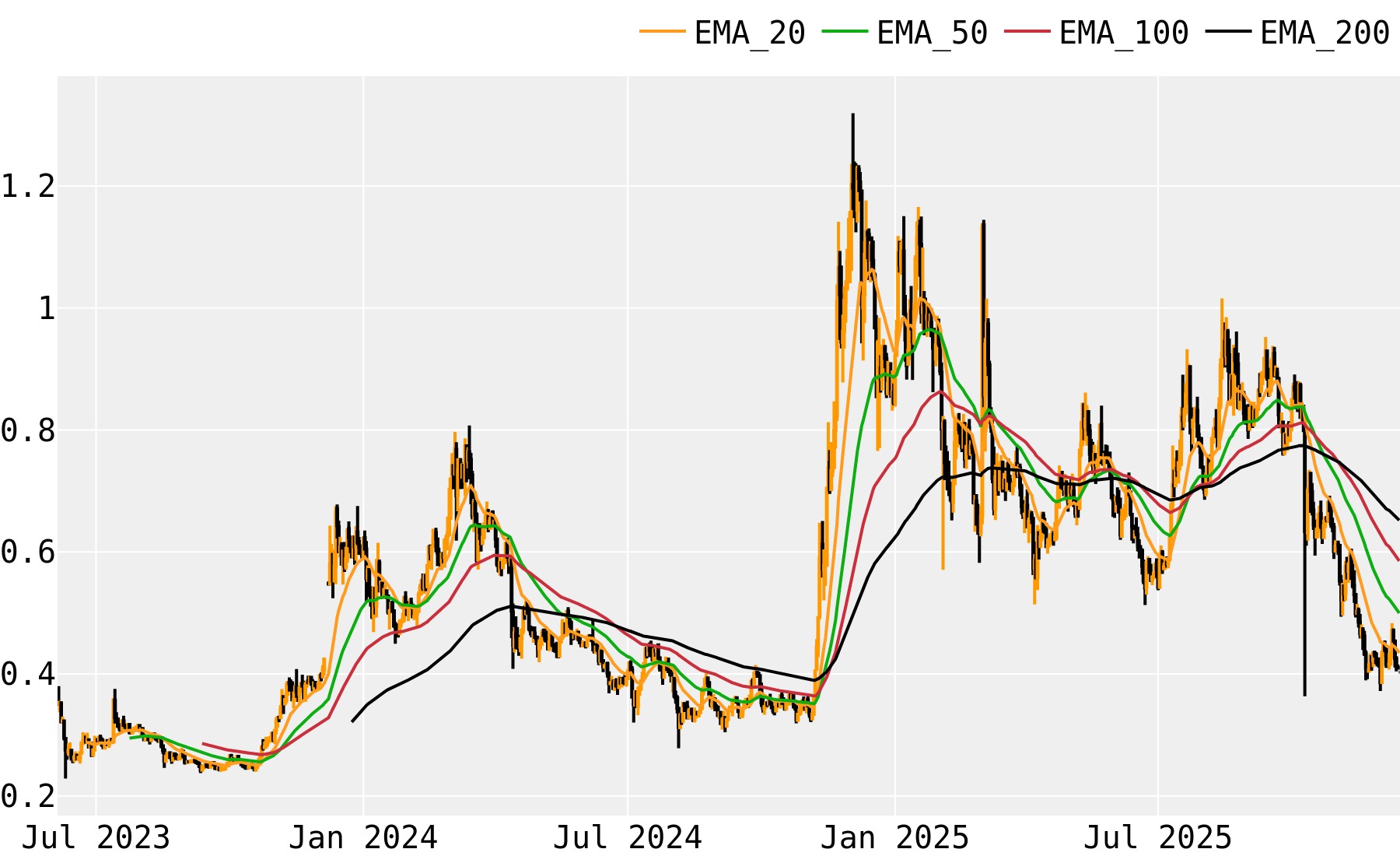 Cardano Exponentiell gleitende Durchschnitte