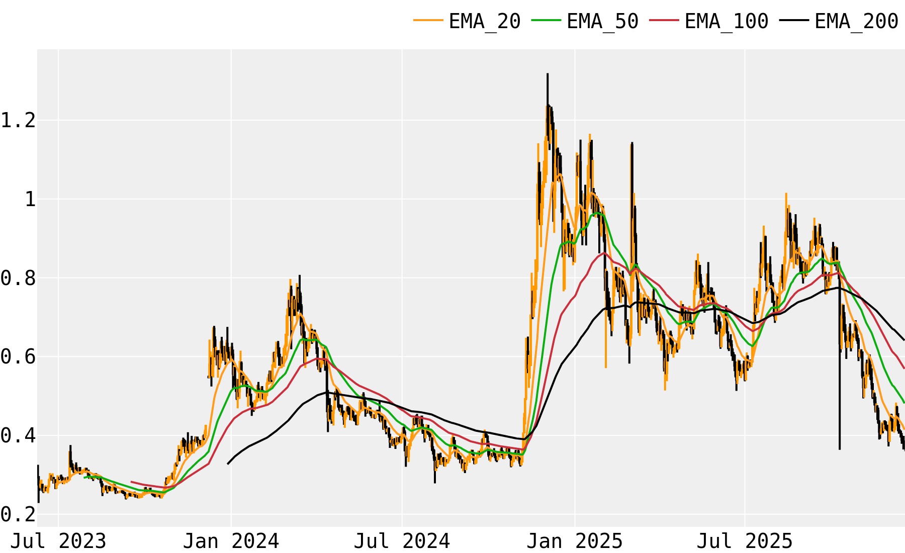 Medias móviles exponenciales de Cardano