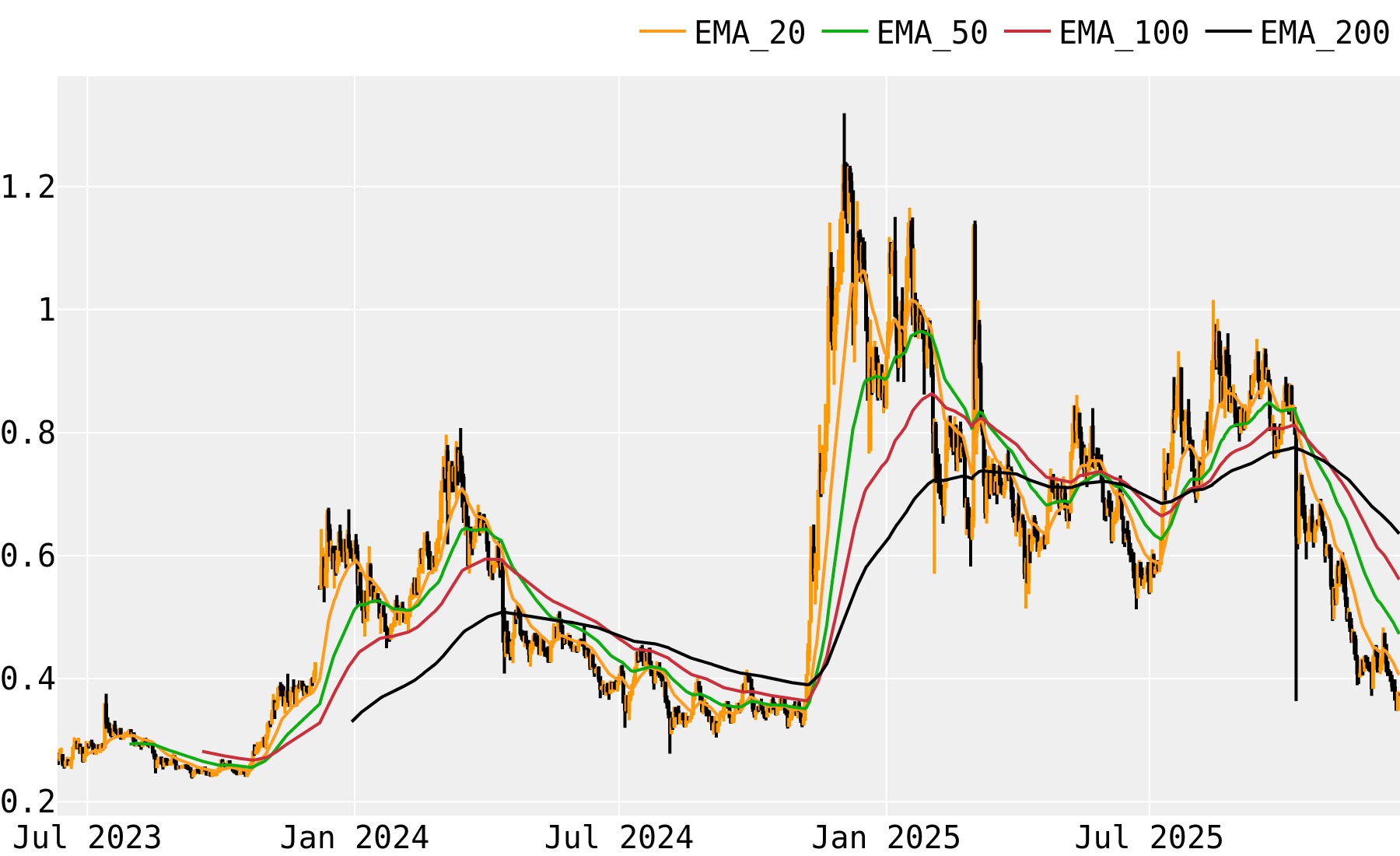 Cardano Üstel Hareketli Ortalamaları