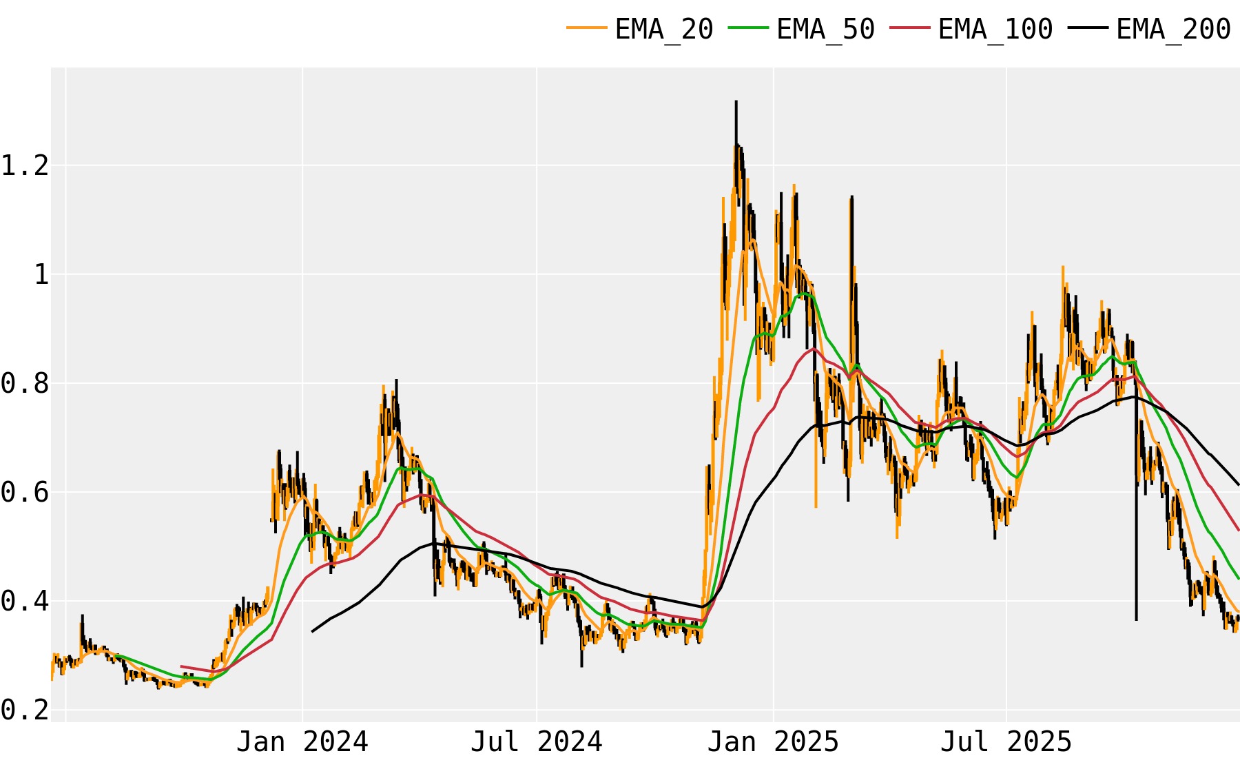 Medias móviles exponenciales de Cardano