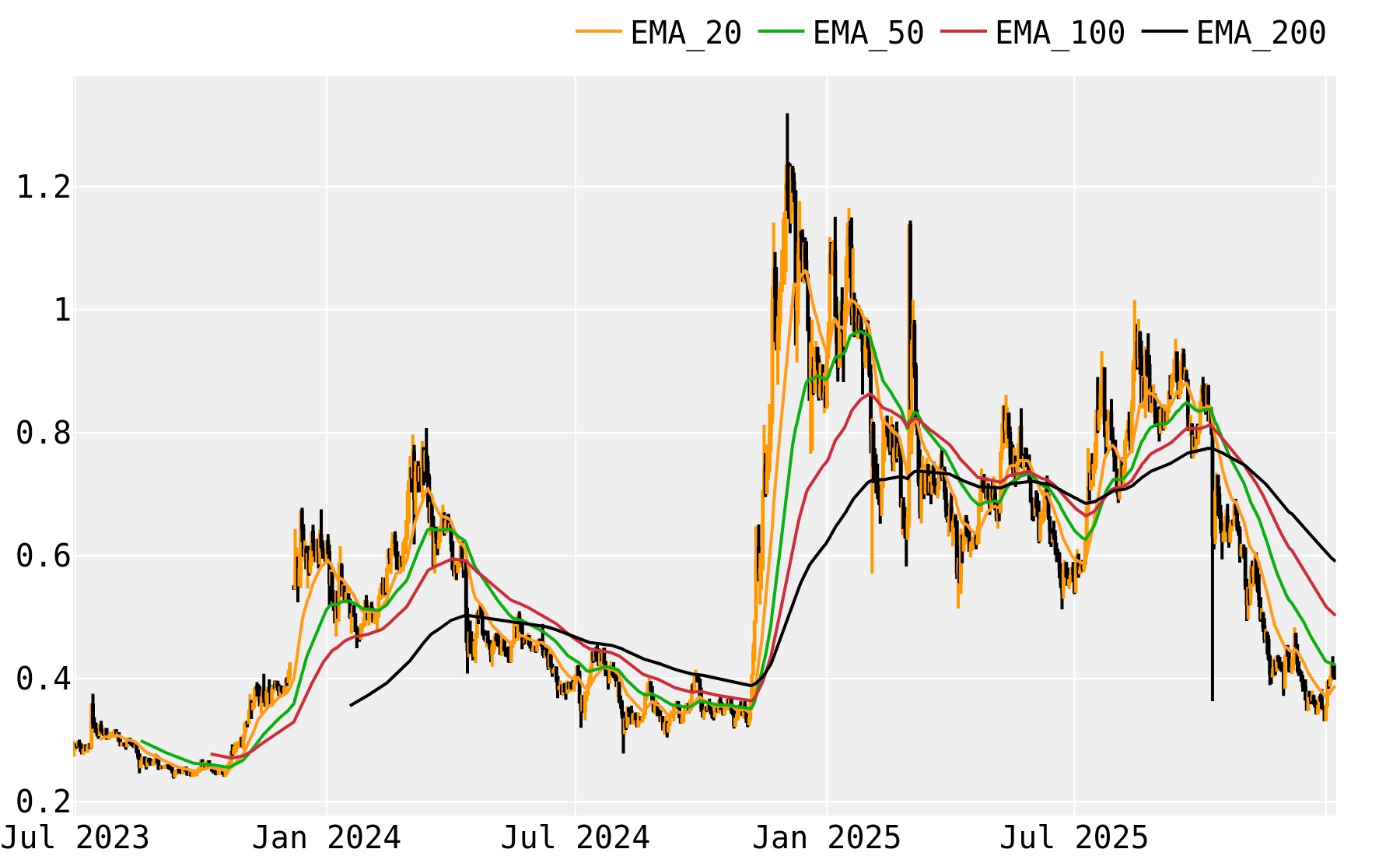 Medias móviles exponenciales de Cardano