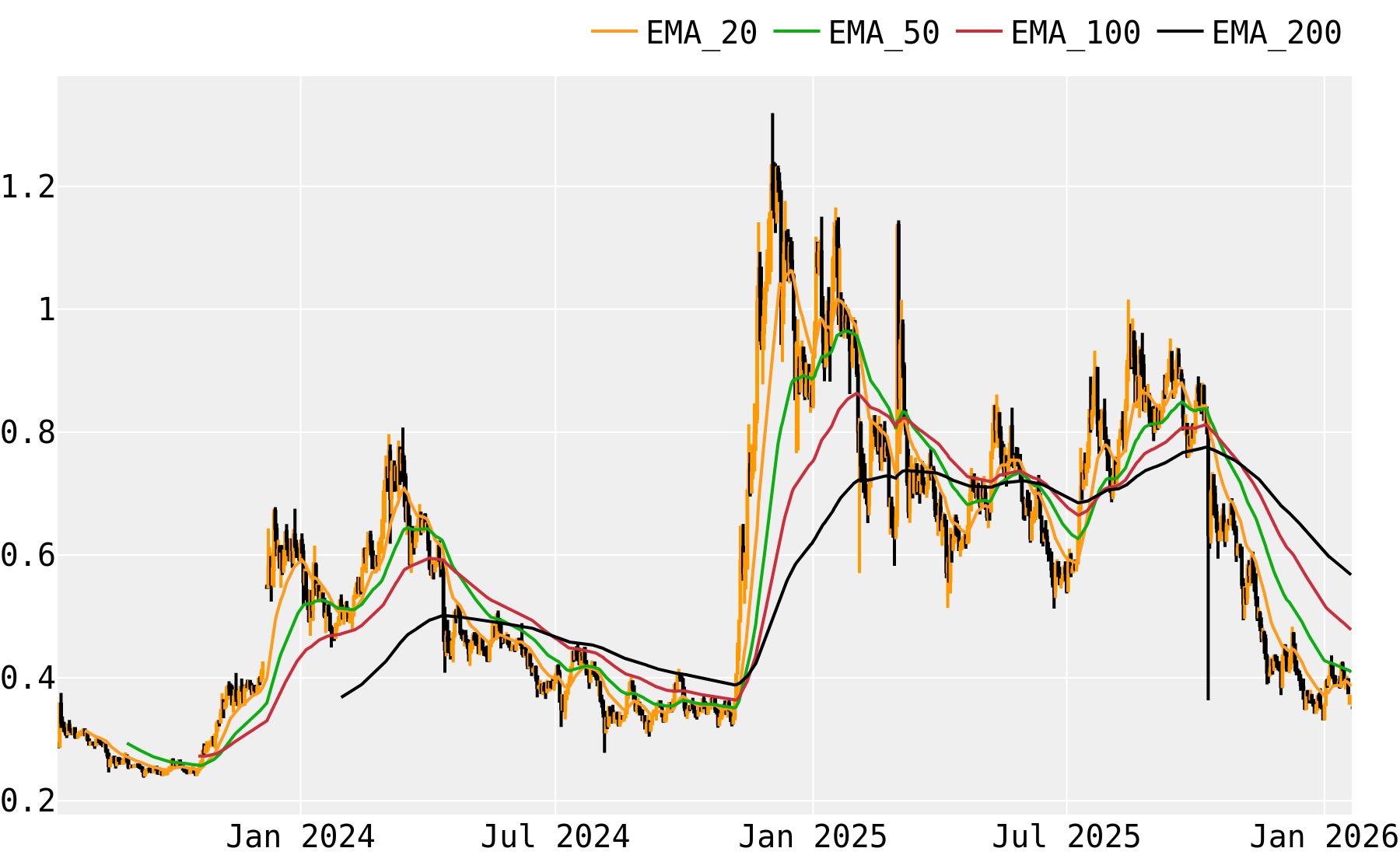 Кардано ADA Экспоненциальные скользящие средние