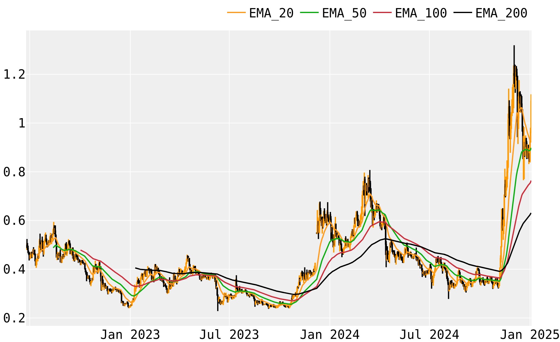 Medias móviles exponenciales de Cardano