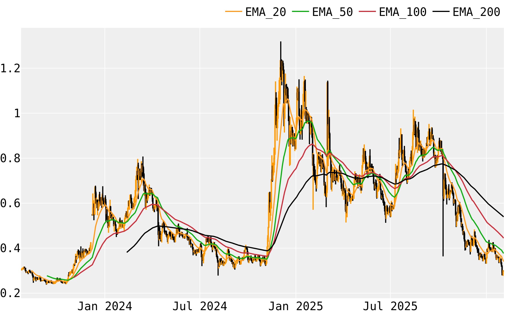 Cardano Üstel Hareketli Ortalamaları
