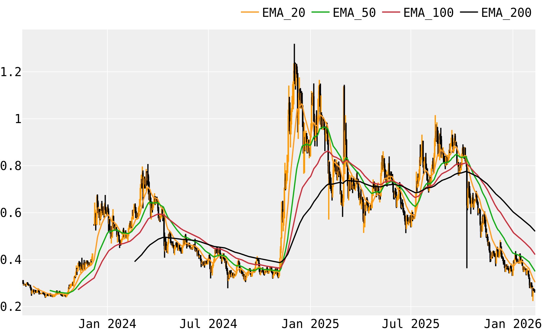 Кардано ADA Экспоненциальные скользящие средние