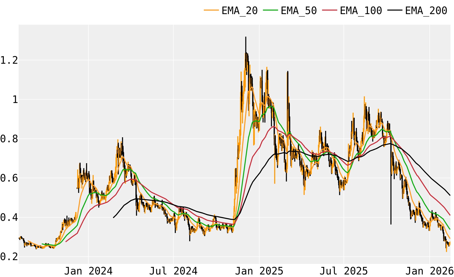 Кардано ADA Экспоненциальные скользящие средние