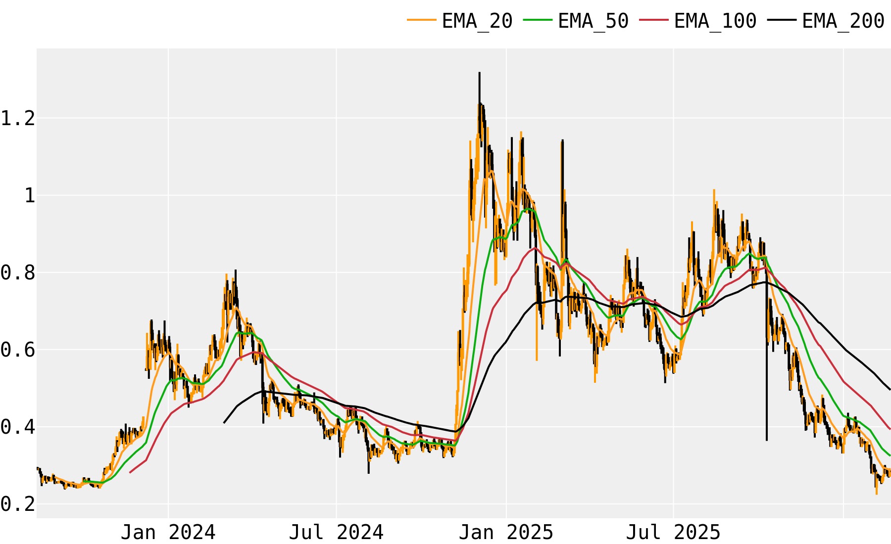 Кардано ADA Экспоненциальные скользящие средние