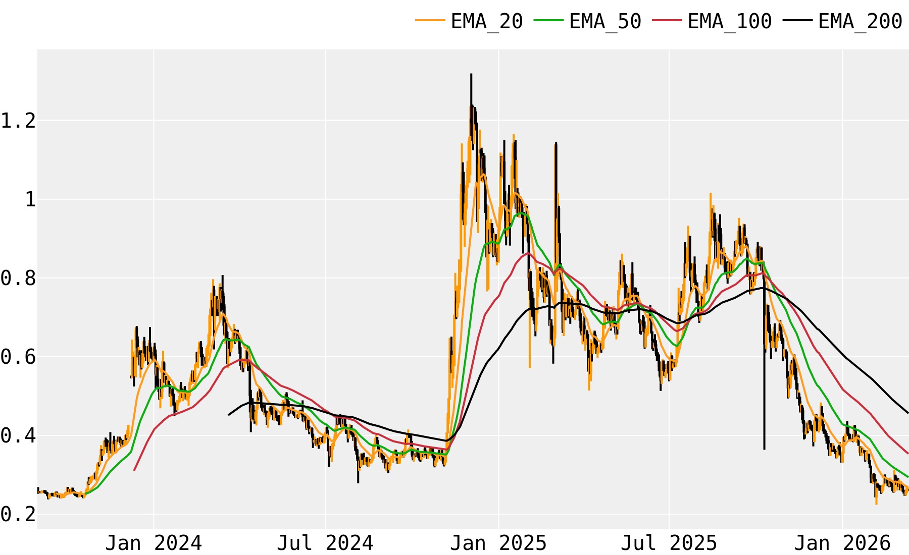 Medias móviles exponenciales de Cardano
