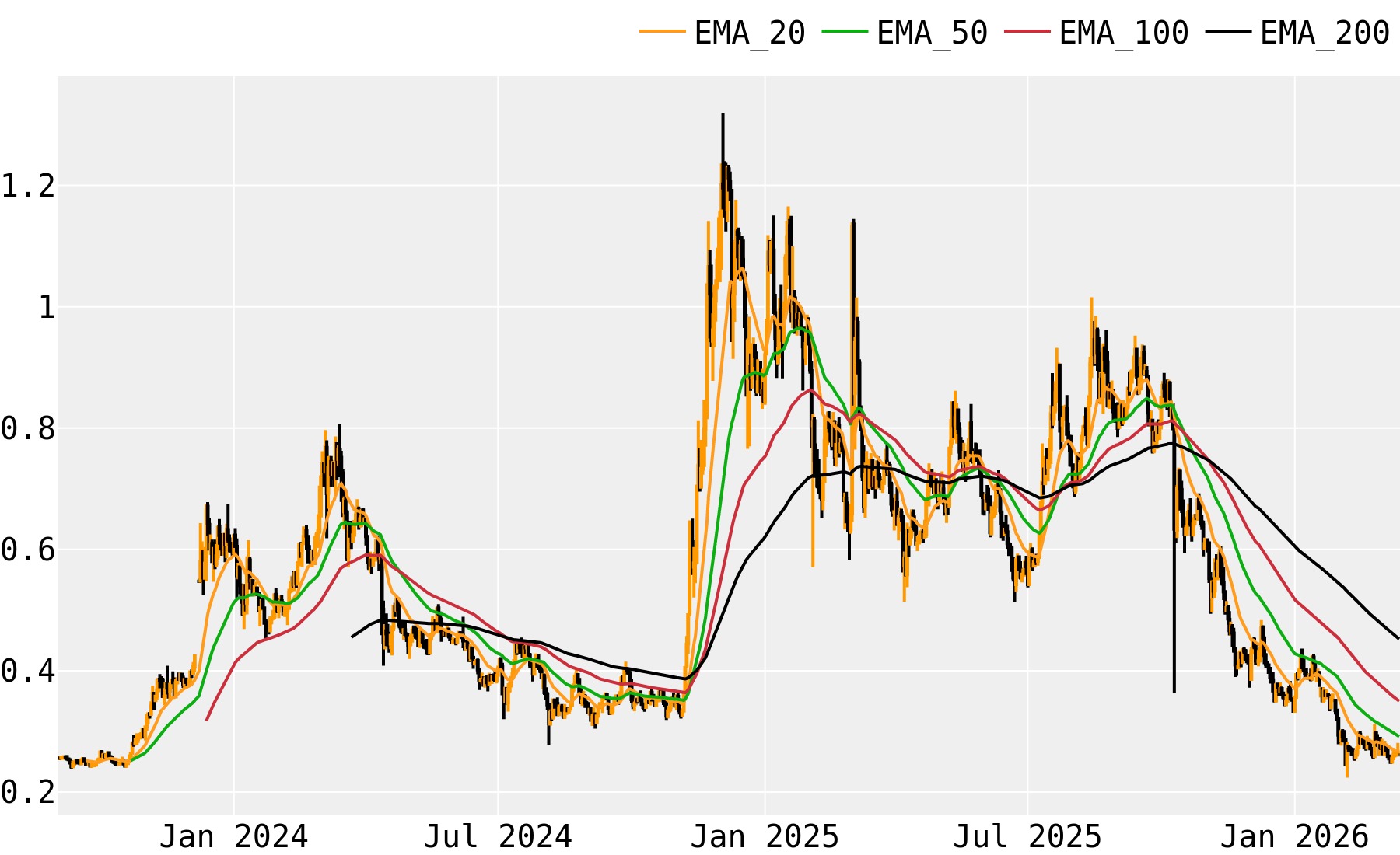 Кардано ADA Экспоненциальные скользящие средние