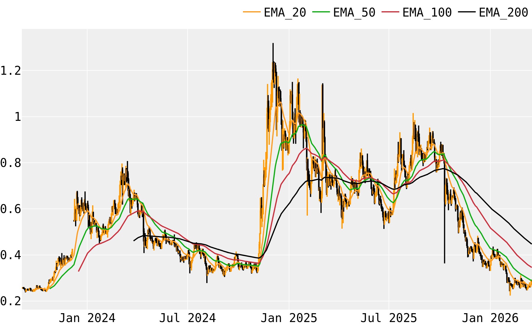 Кардано ADA Экспоненциальные скользящие средние
