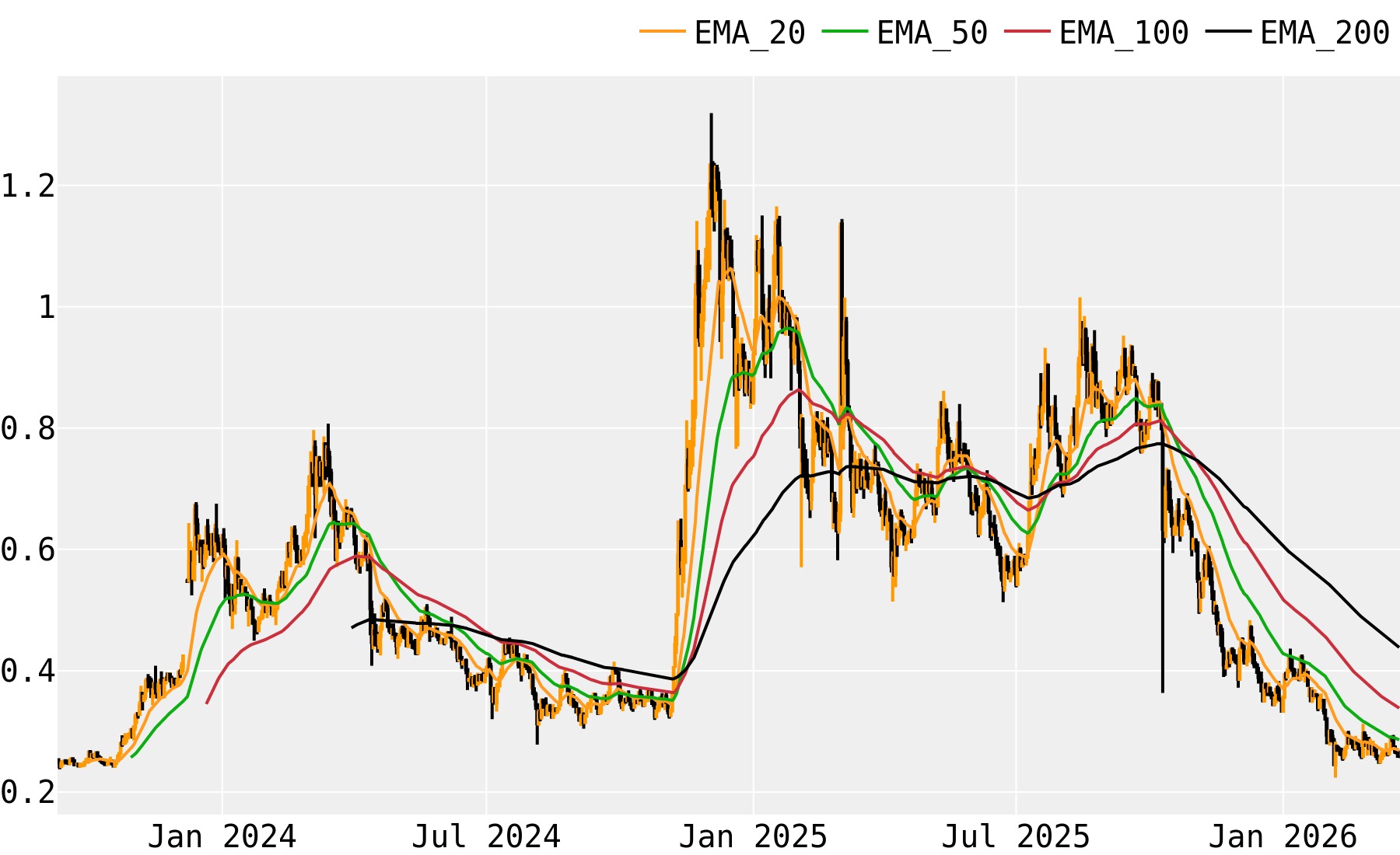 Cardano Üstel Hareketli Ortalamaları