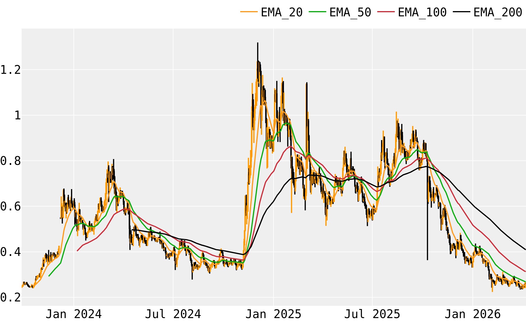 Кардано ADA Экспоненциальные скользящие средние