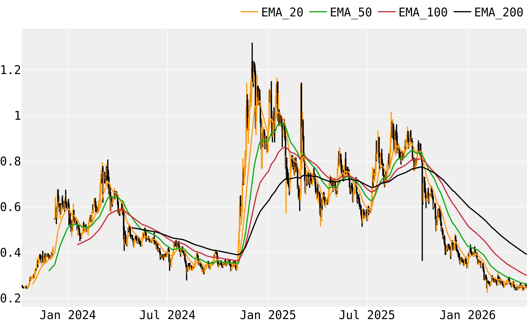 Cardano Üstel Hareketli Ortalamaları