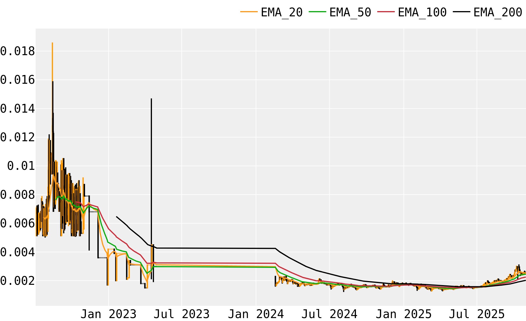 Cardence.io $CRDN Exponential moving averages