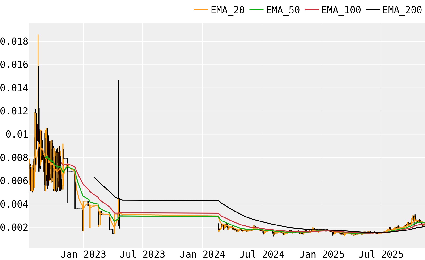 Cardence.io $CRDN Exponential moving averages