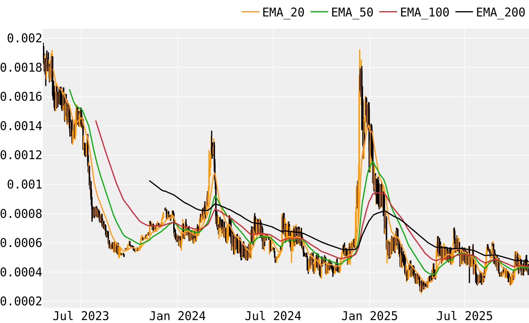 Cardstack CARD Экспоненциальные скользящие средние