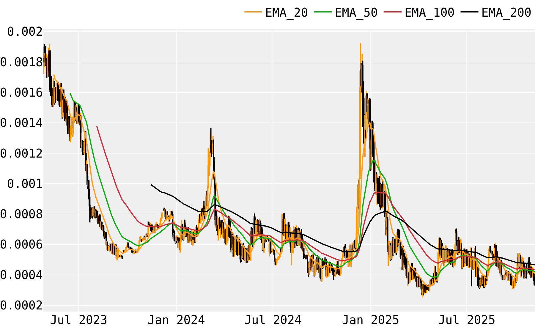 Cardstack CARD Exponential moving averages