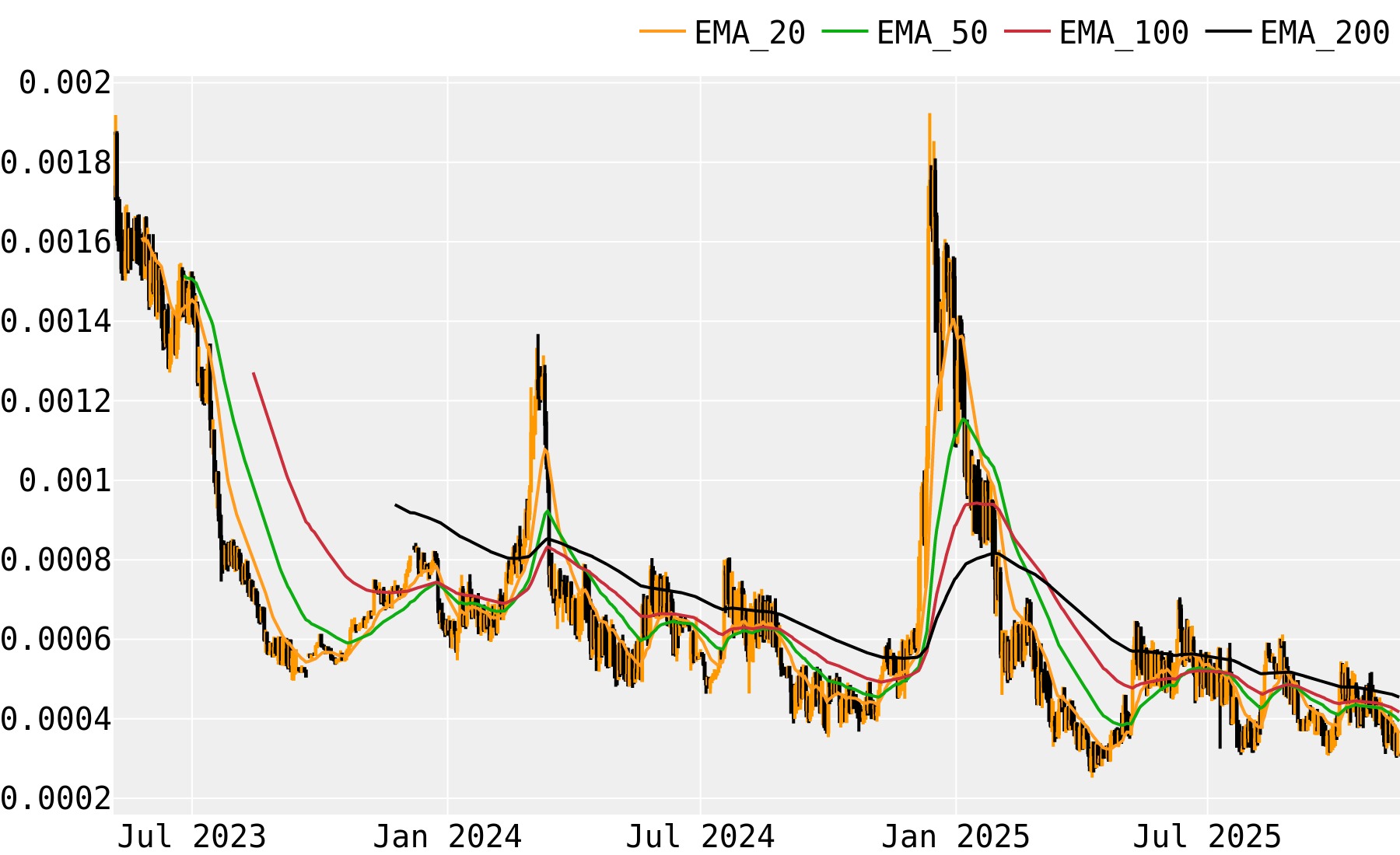 Cardstack CARD Exponential moving averages