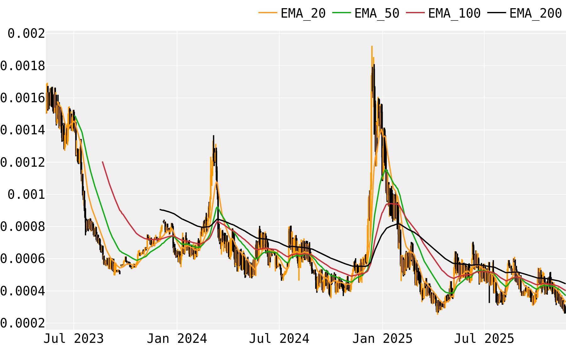 Cardstack CARD Exponential moving averages