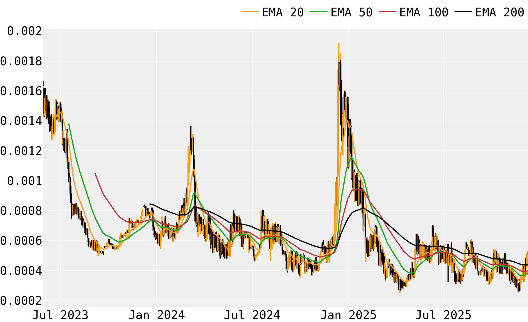 Cardstack CARD Exponential moving averages