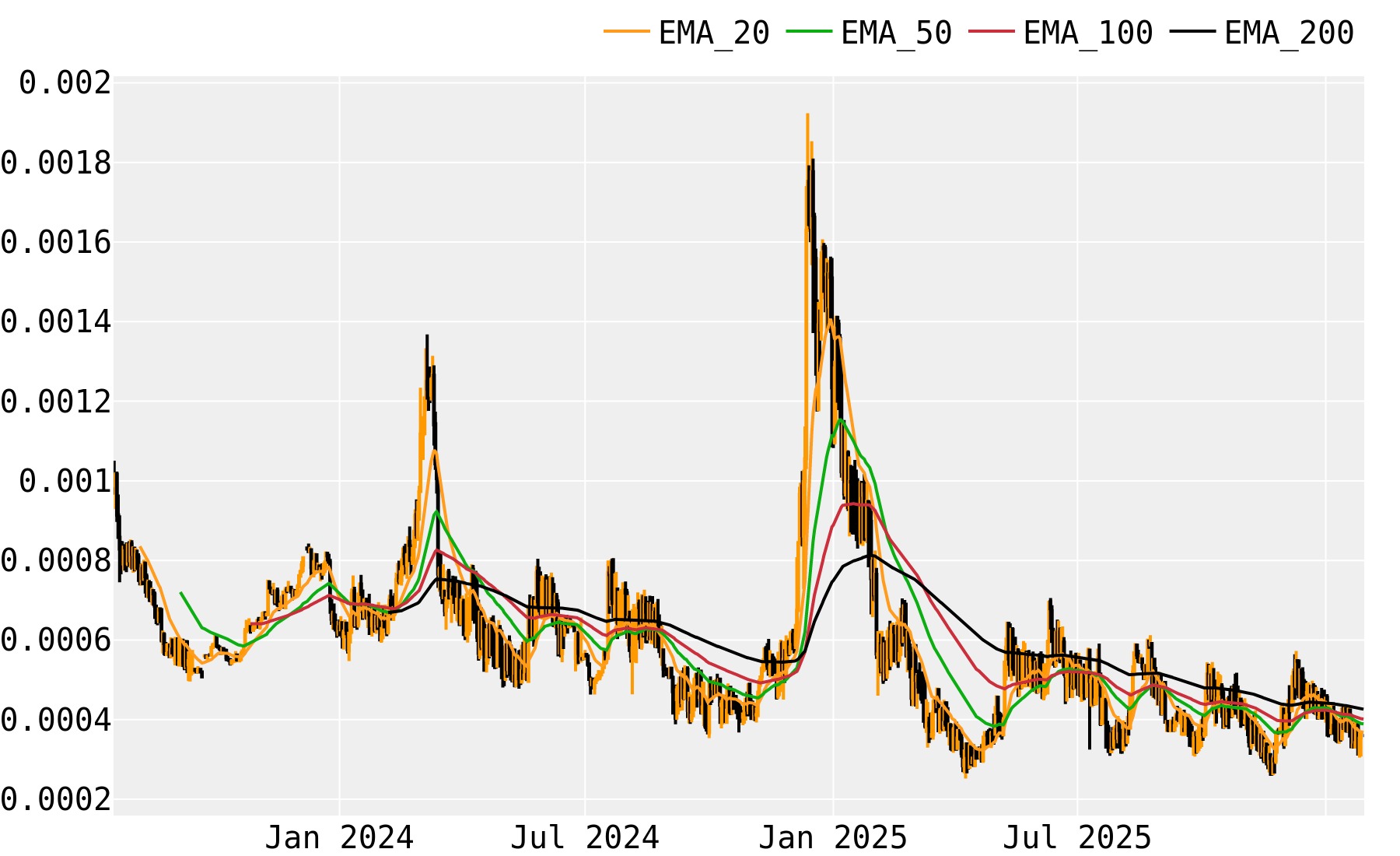 Cardstack CARD Экспоненциальные скользящие средние