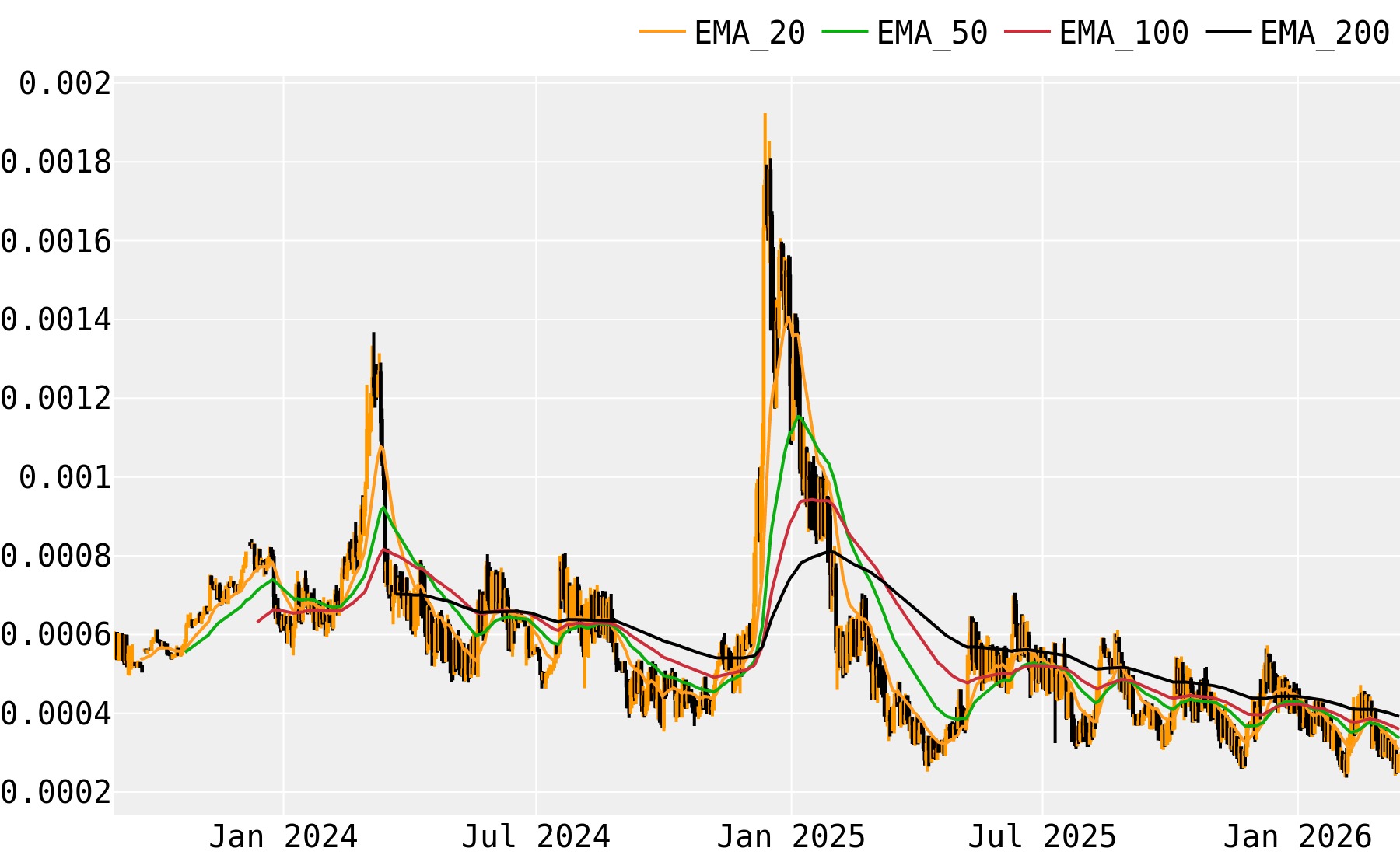 Cardstack CARD Экспоненциальные скользящие средние